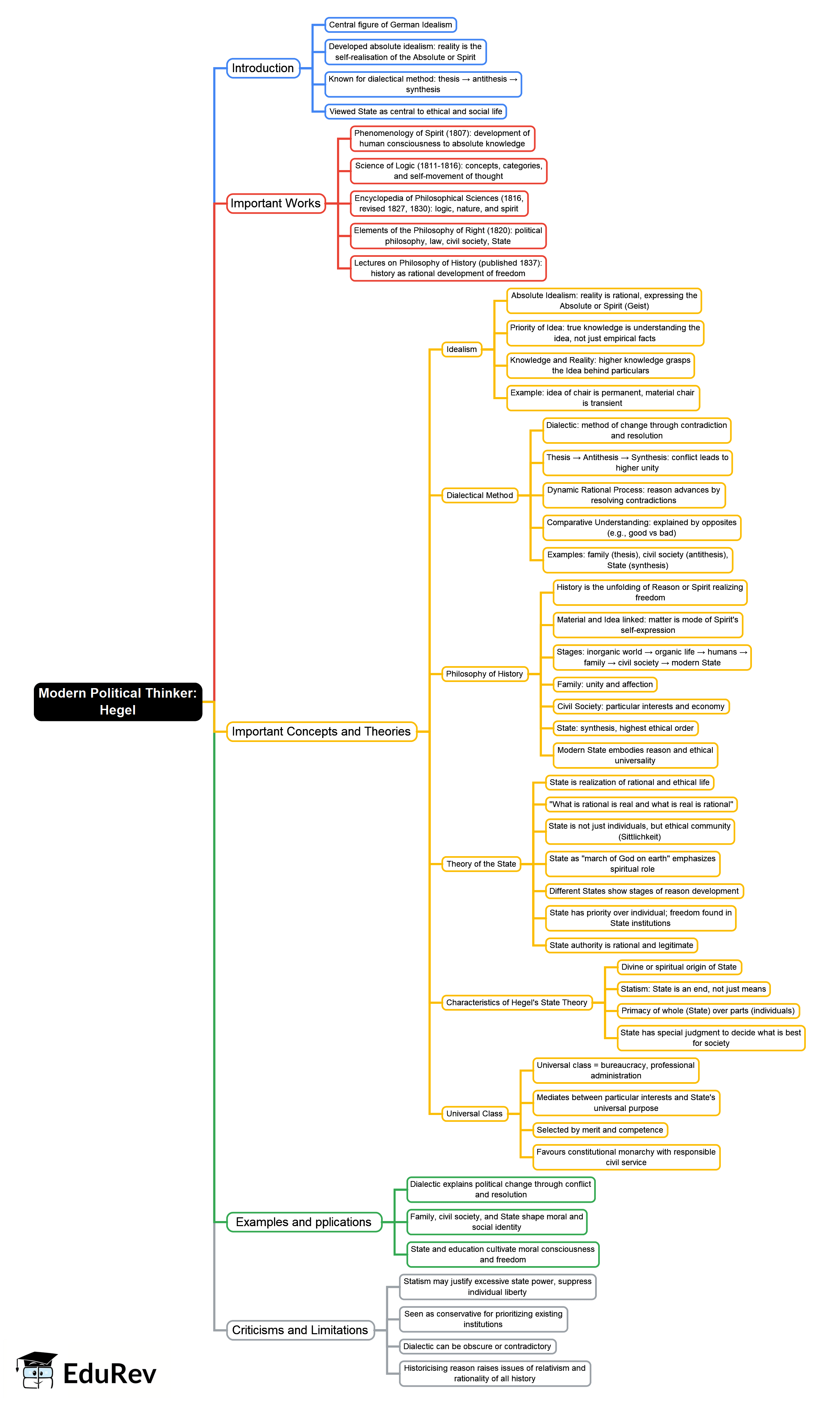 Modern Political Thinking Hegel Mind Map - UGC NET Crash Course Political