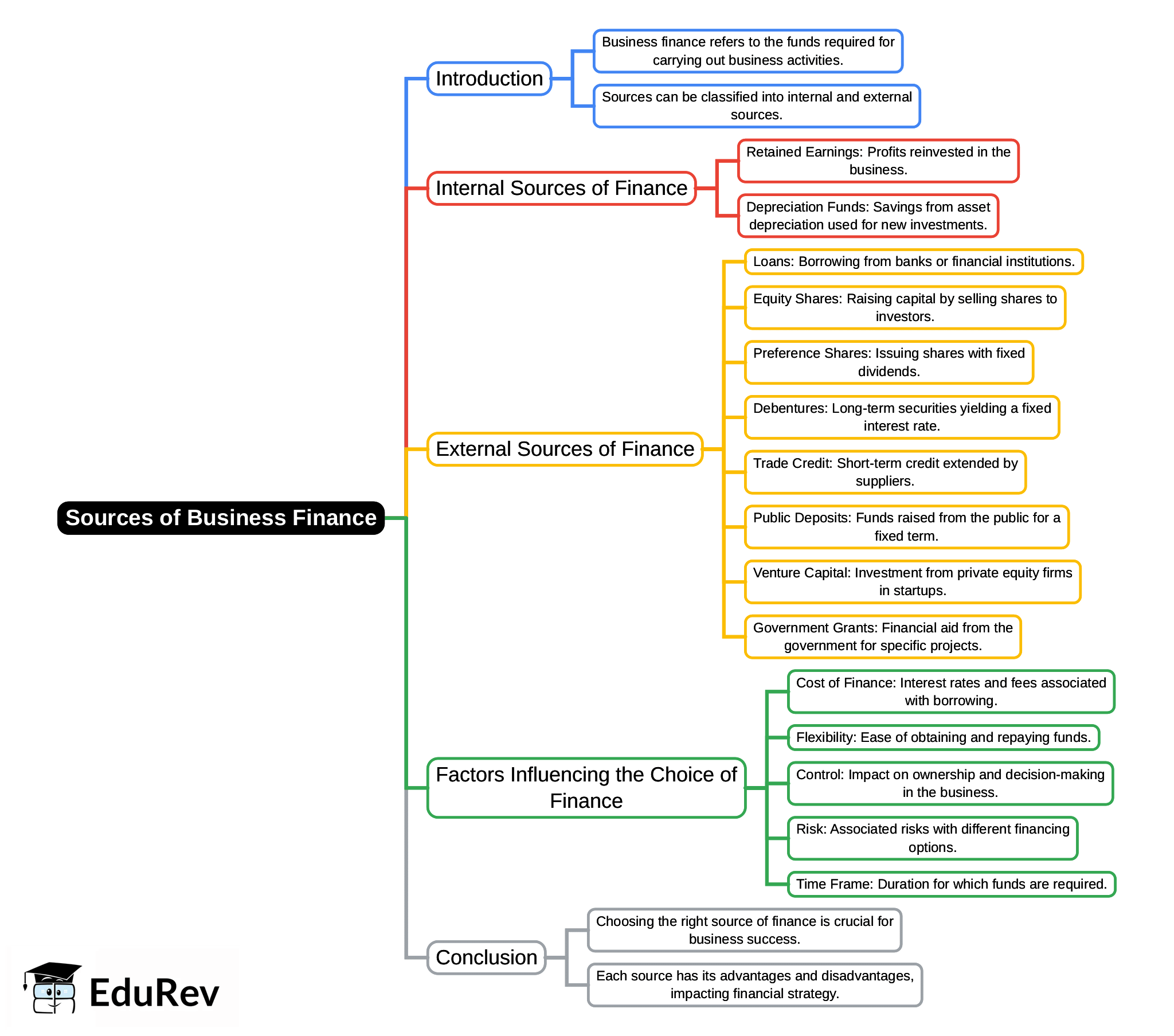 Mindmap: Sources of Business Finance - Business Economics and Finance ...