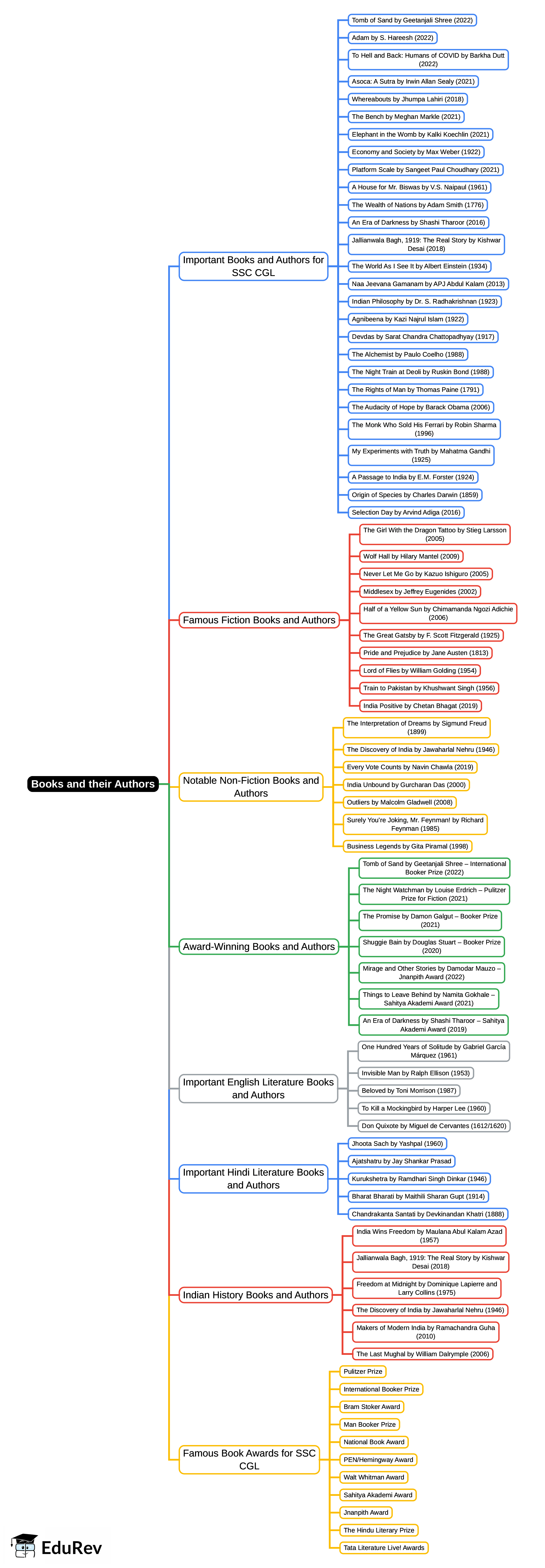 Books and their Authors Mind Map - SSC CGL PDF Download