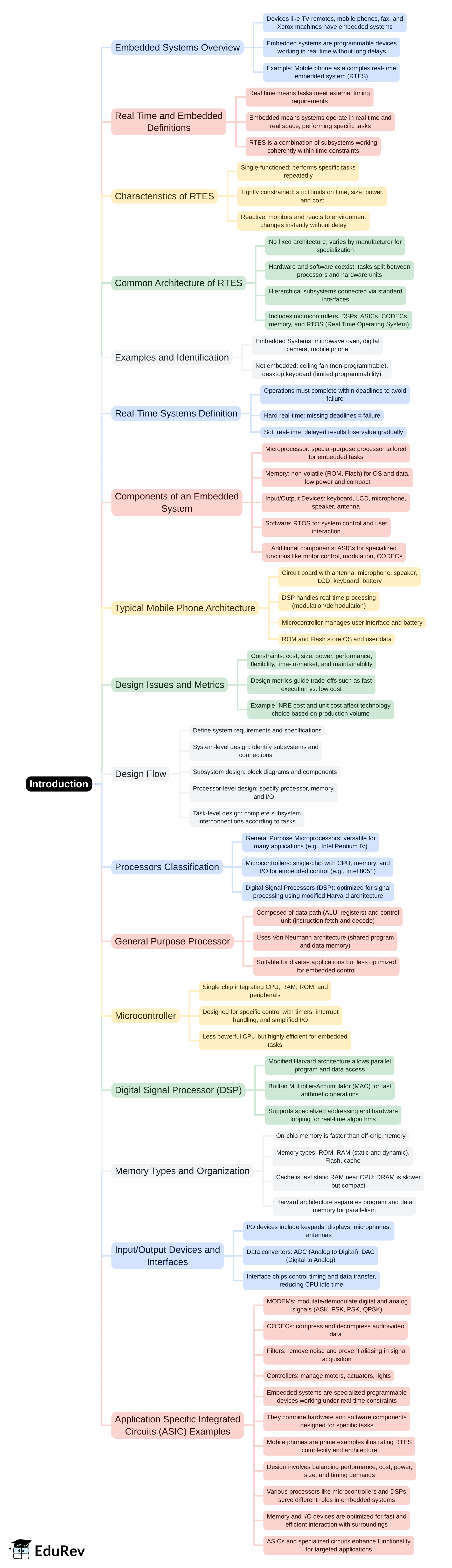 Mind Map: Introduction - Embedded Systems (Web) - Computer Science Engineering (CSE) PDF Download