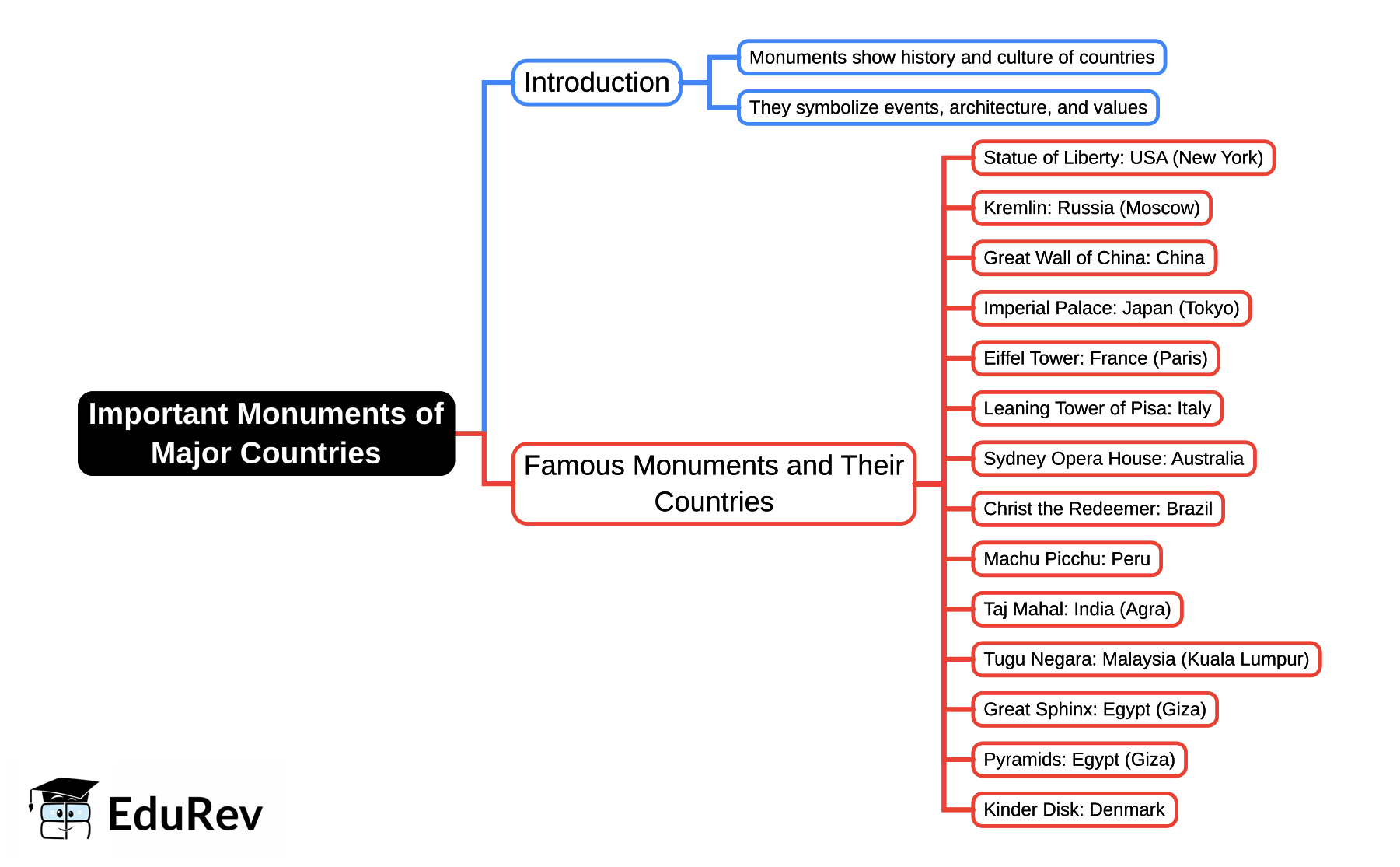Important Monuments of Major Countries Mind Map - Assam Police Constable