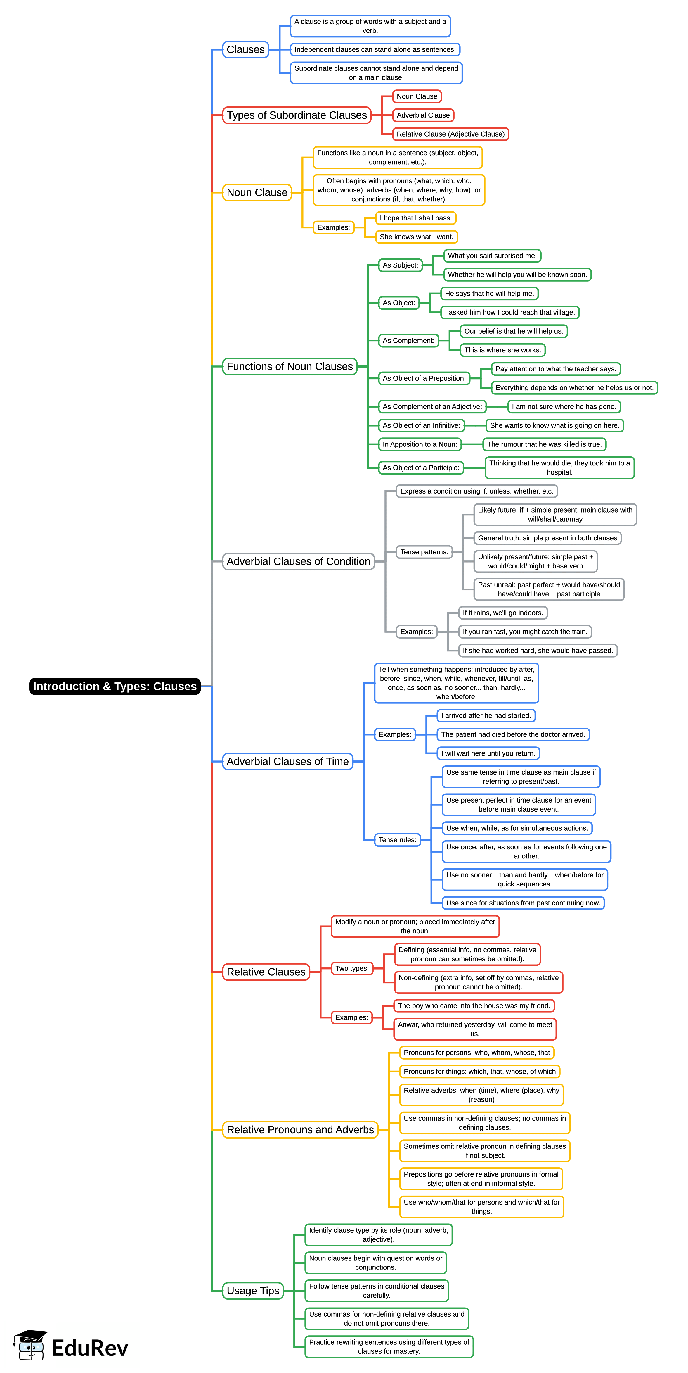 Mind Map: Clauses - Class 8 PDF Download
