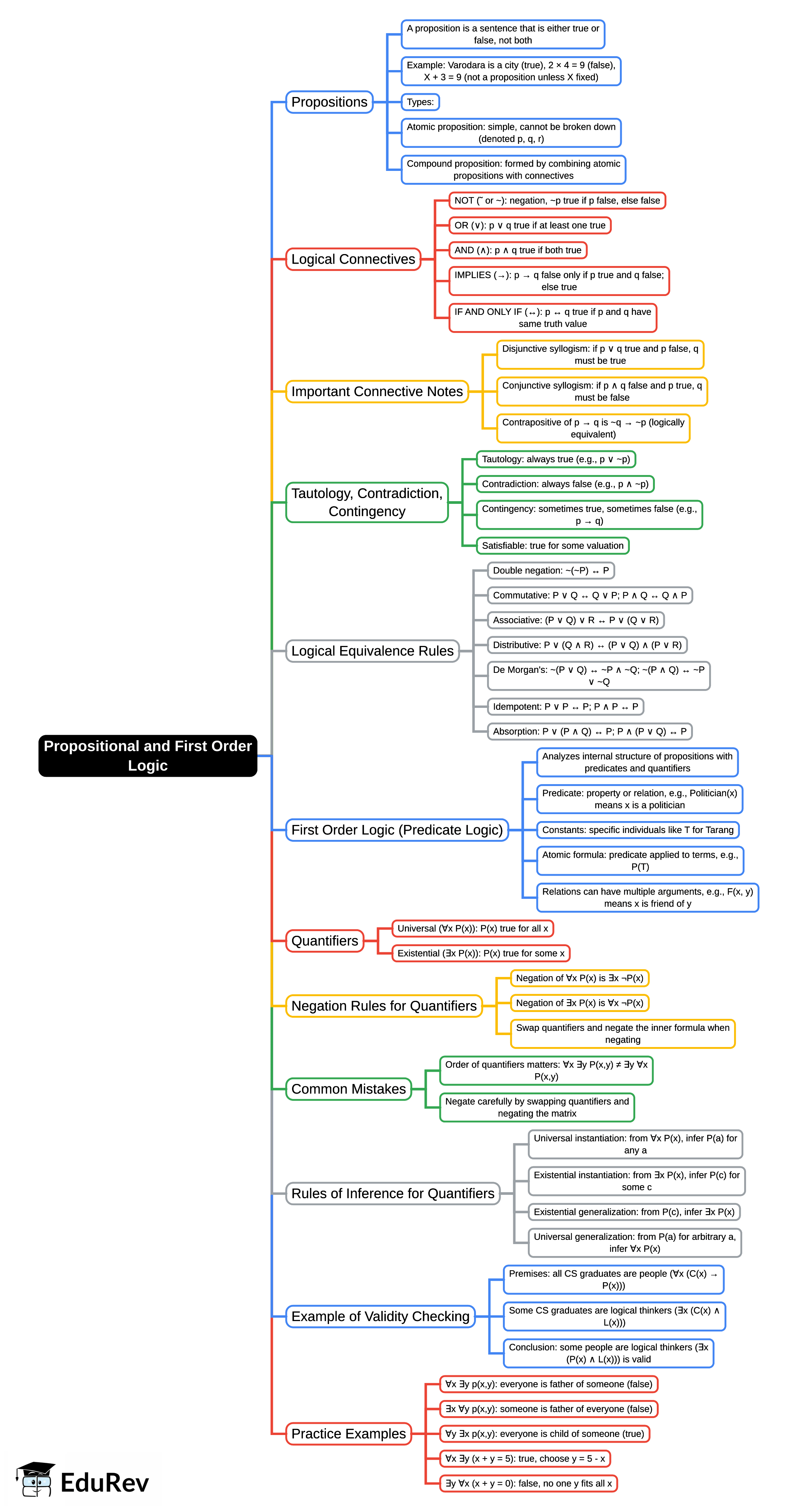 Mind Map: Propositional and First Order Logic - UGC NET PDF Download