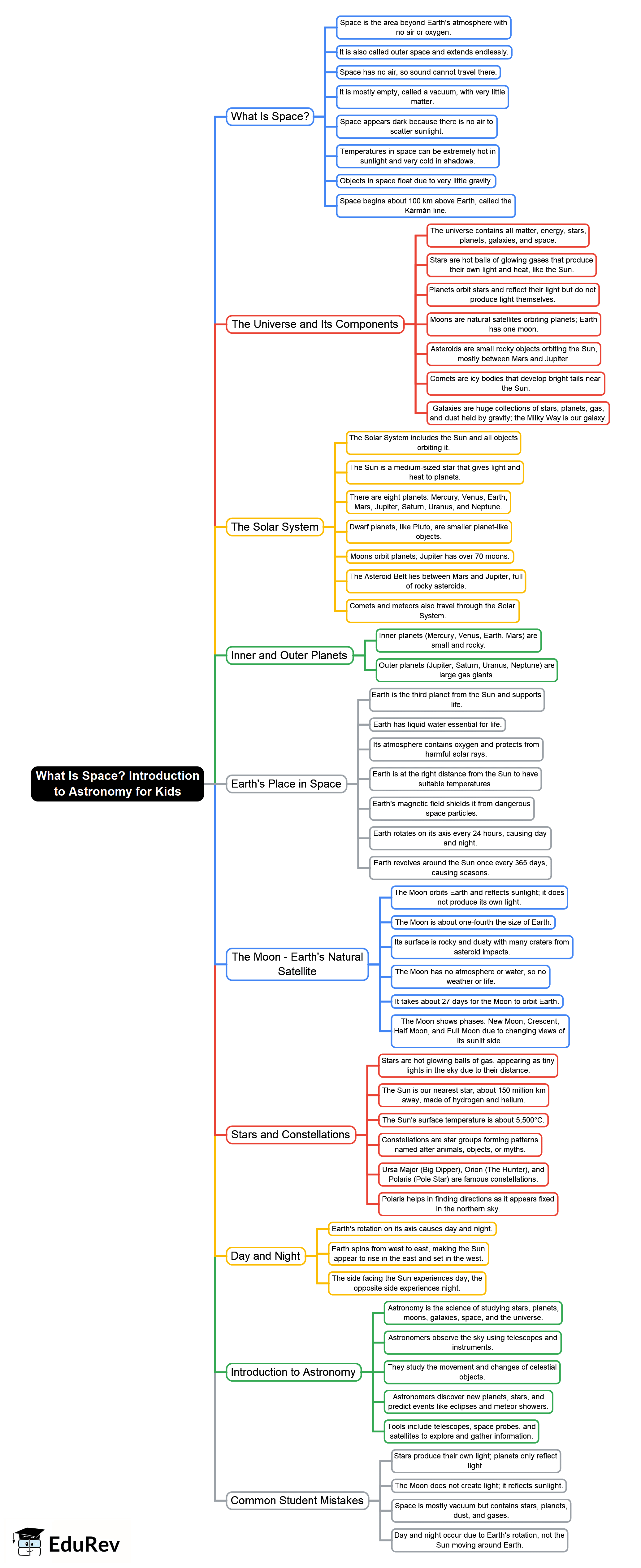 What Is Space Introduction to Astronomy for Kids Mind Map - Class 4 PDF