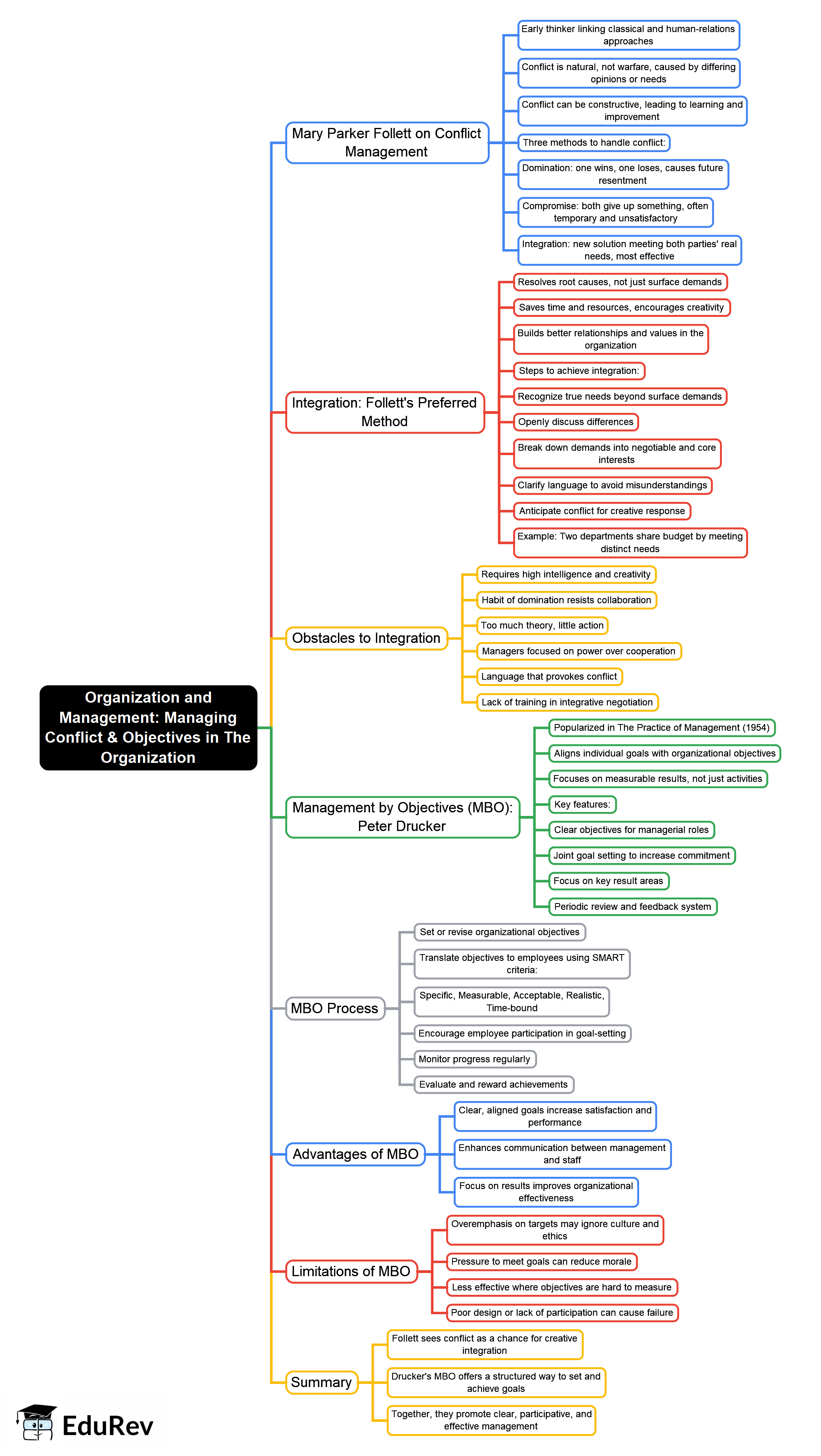 Managing Conflict and Objectives in The Organization Mind Map - UGC NET ...