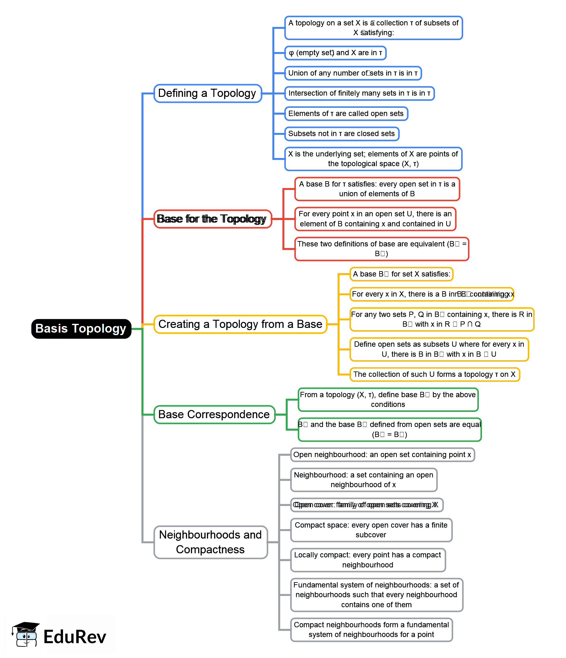 Basis Topology - Topology, CSIR-NET Mathematical Sciences Mind Map - PDF