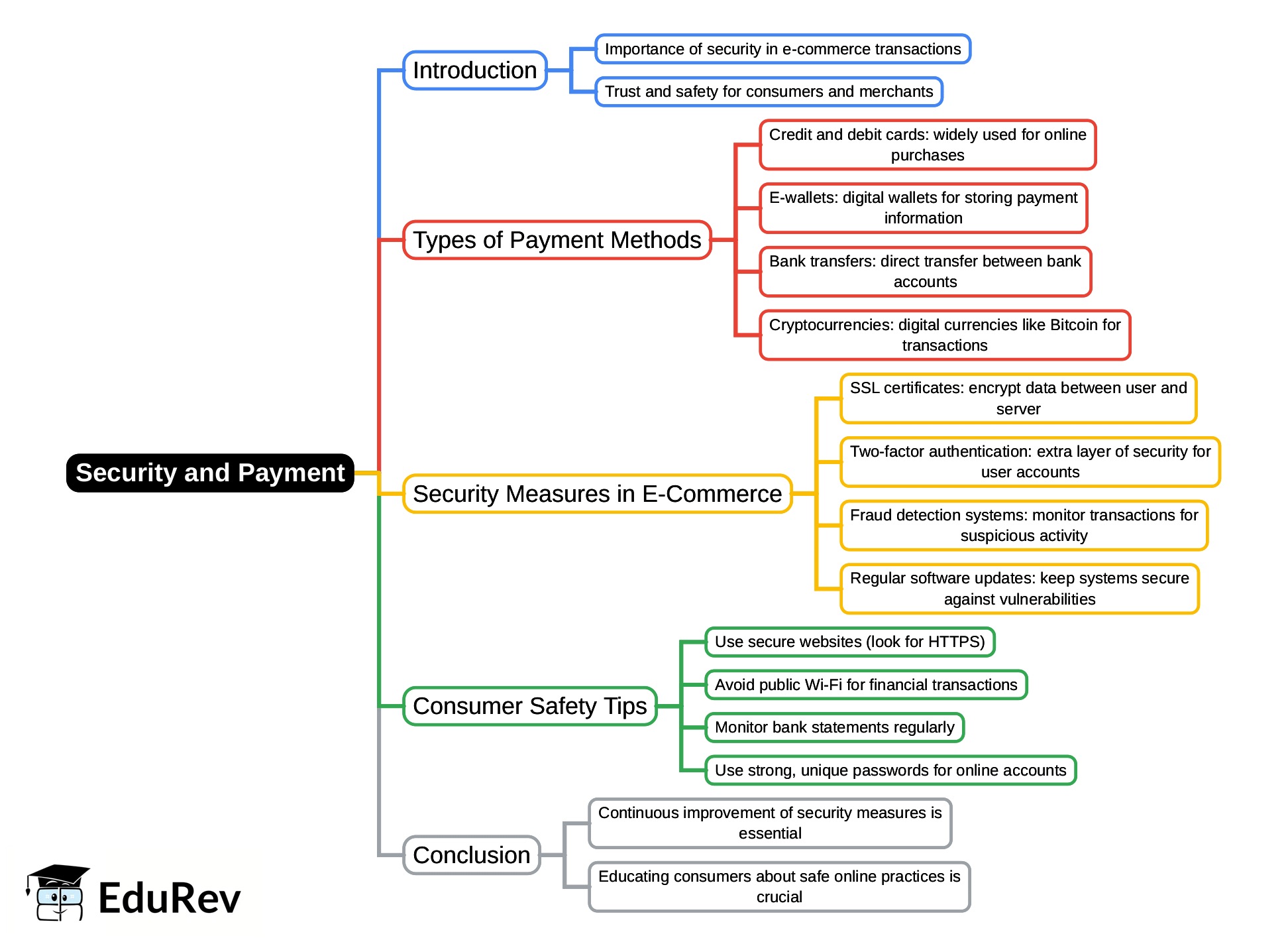 Mind Map: Security and Payment - B Com PDF Download