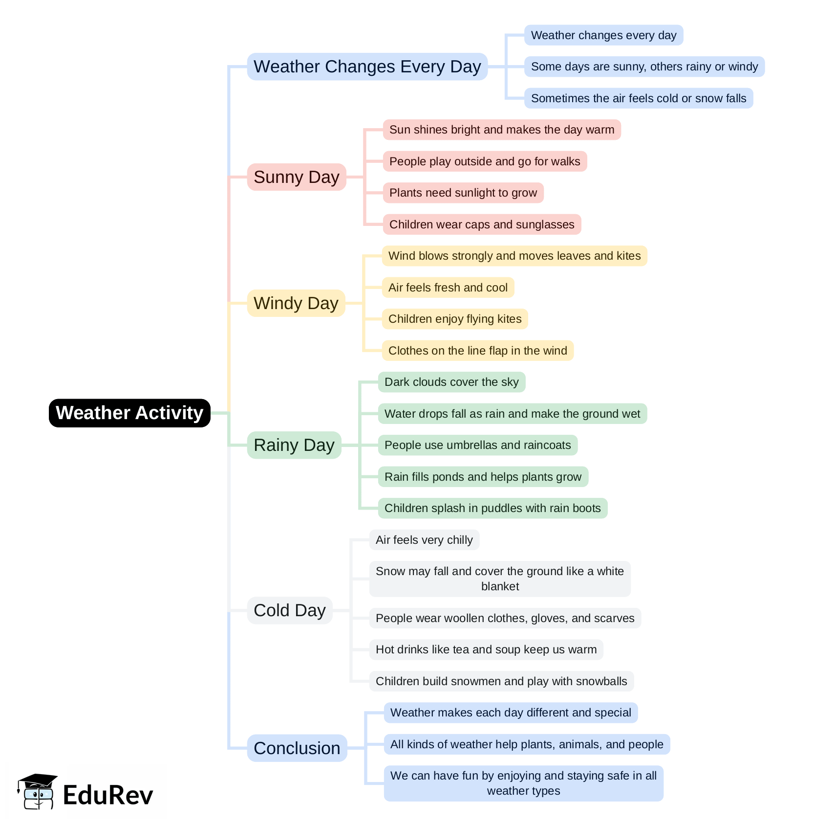 Mind Map: Weather Activity - Environmental Studies Class 1 ICSE PDF ...