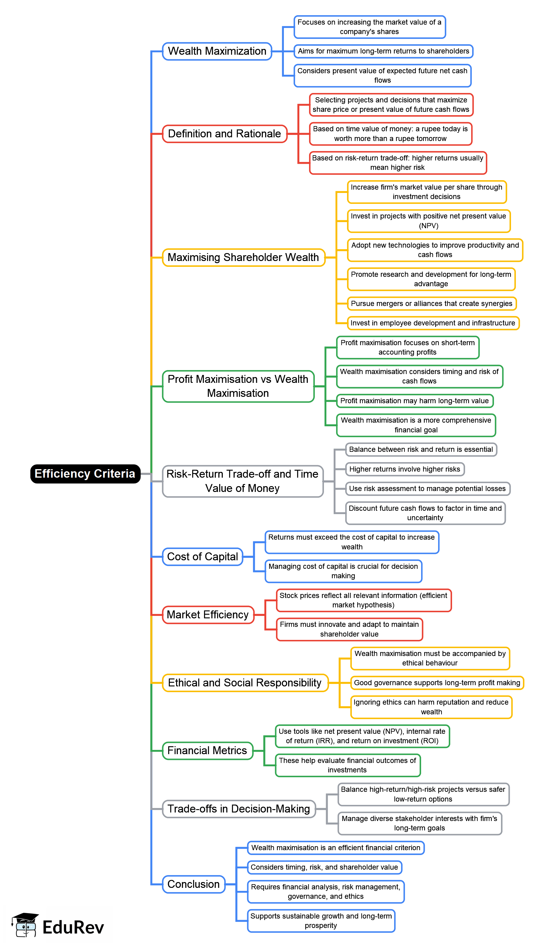 Wealth Maximization Mind Map - UGC NET Crash Course Economics PDF Download