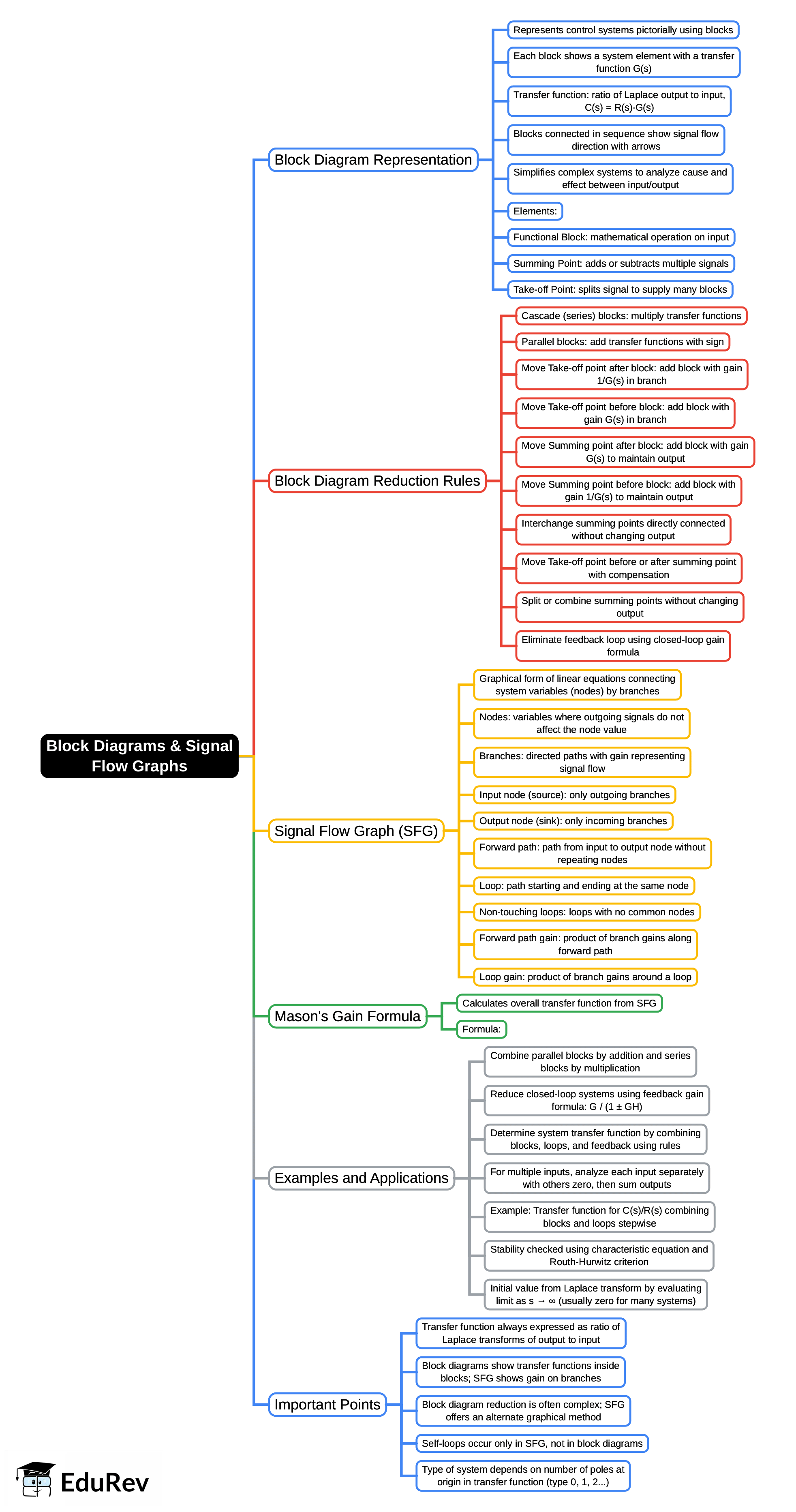 Mind Map: Block Diagrams and Signal Flow Graphs - Electronics and Communication Engineering (ECE ...