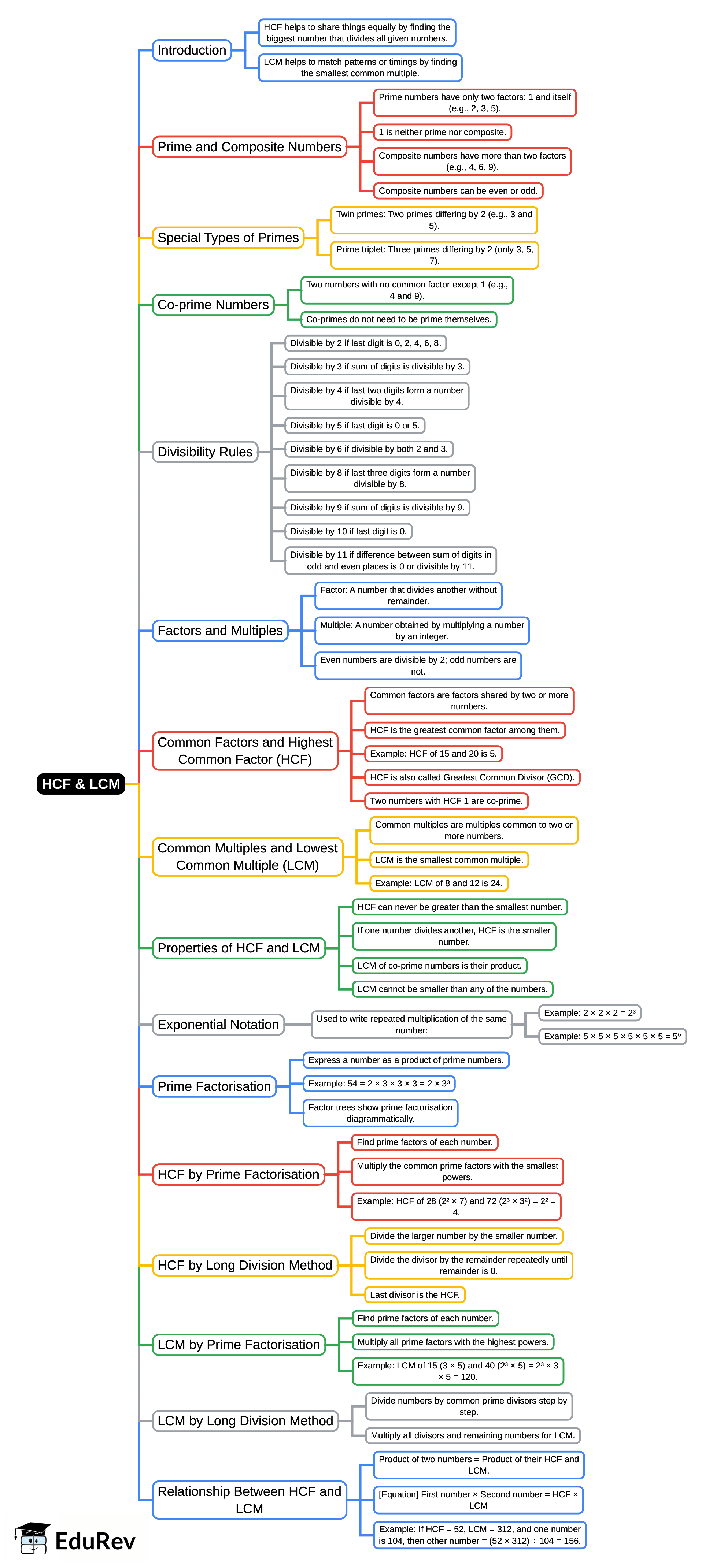 Mind Map: HCF and LCM - Mathematics for Class 5 PDF Download