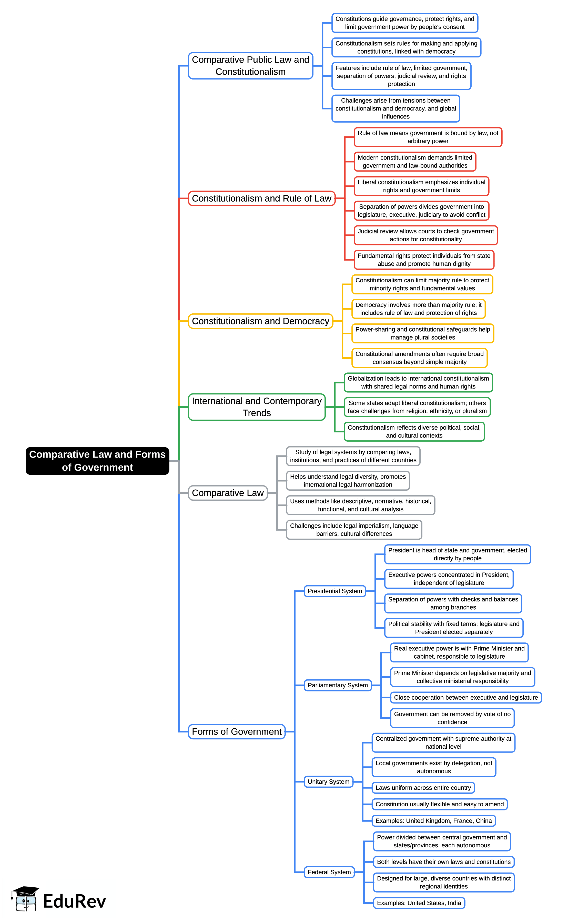 Mind Map: Comparitive Law and Forms of Government - UGC NET PDF Download