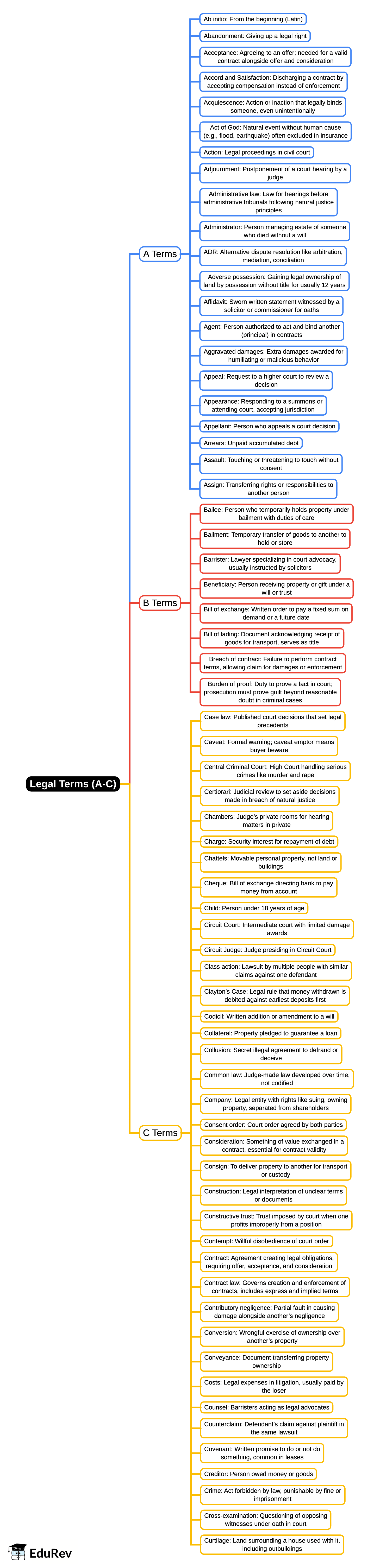 Mind Map: Legal Terms (A-C) - Law PDF Download