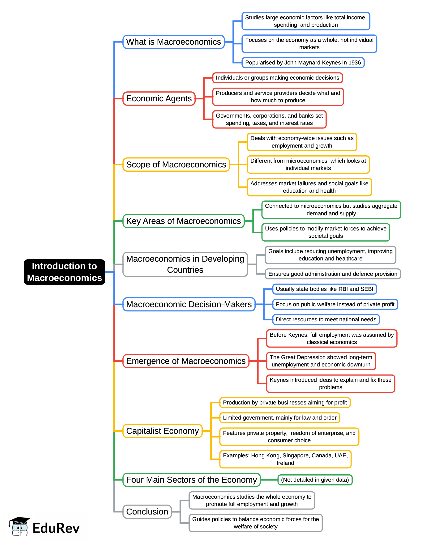Mind Map: Introduction to Macroeconomics - Class 10 PDF Download