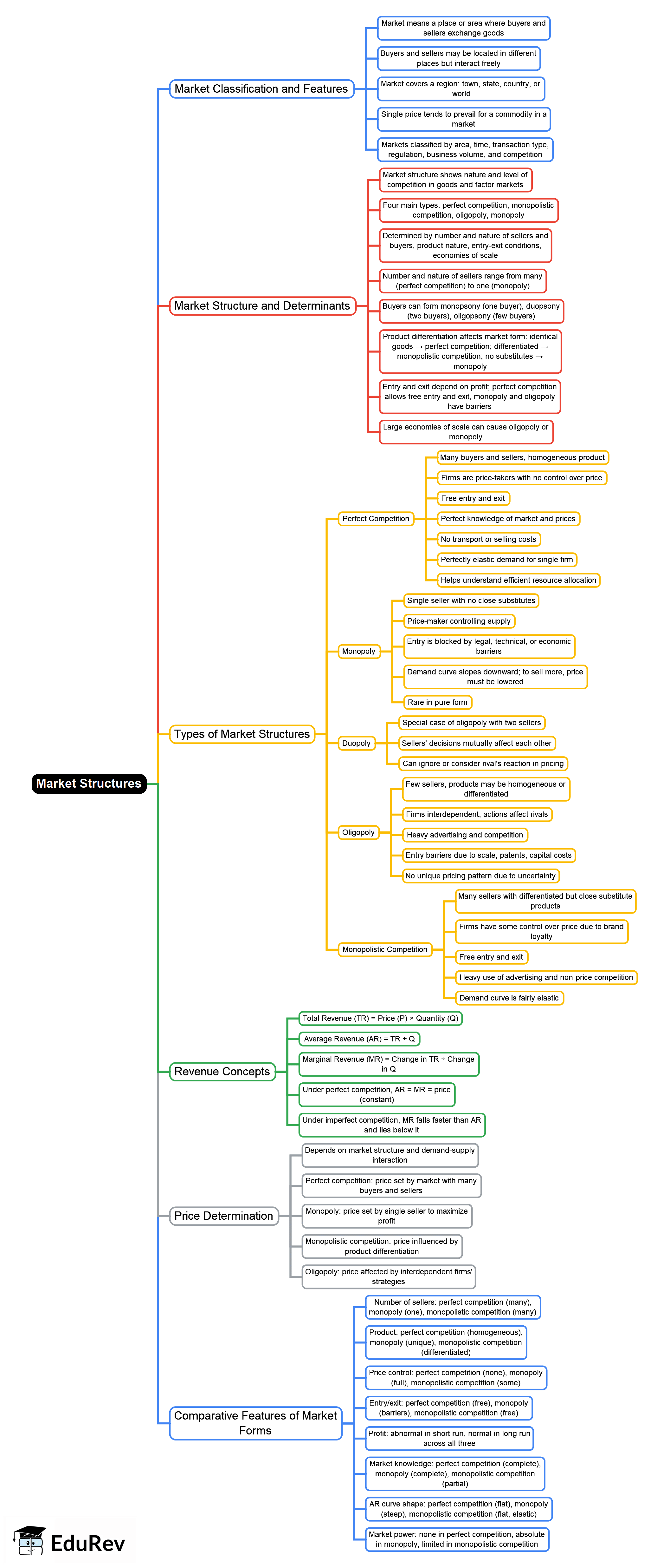 Mind Map: Market Structures - Crash Course for UGC NET Management PDF ...