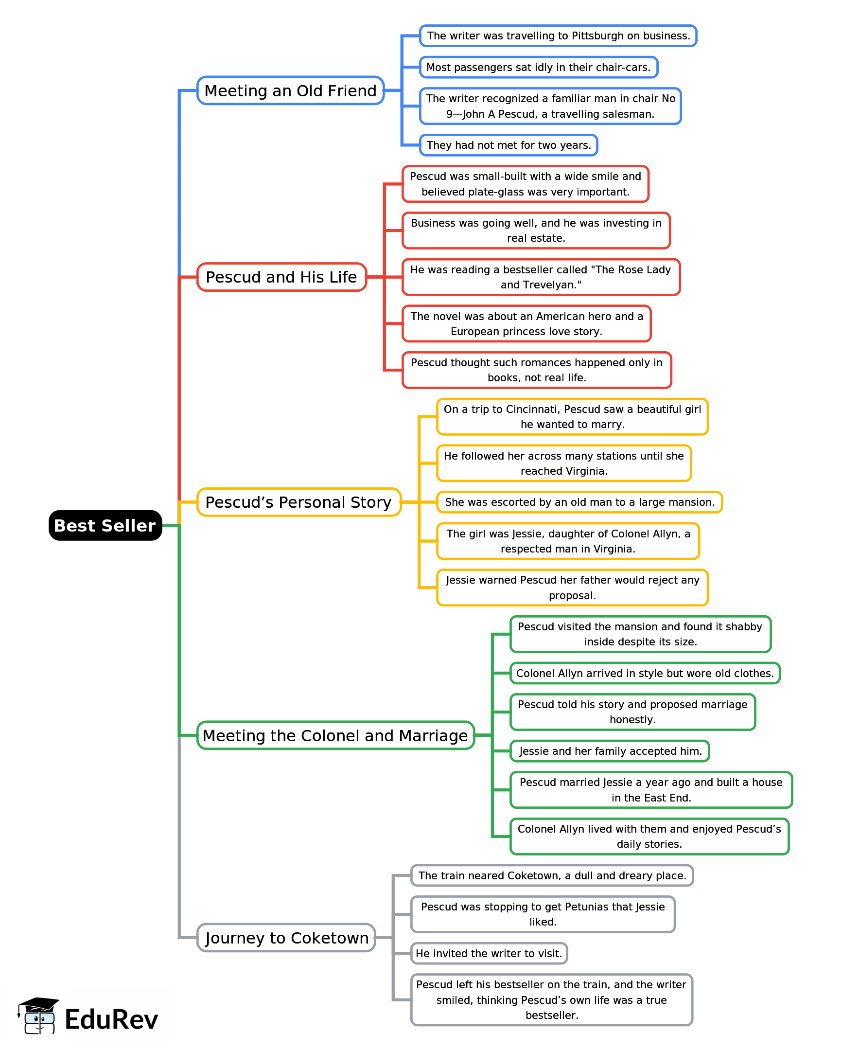 Best Seller Mind Map - Class 9 English PDF Download