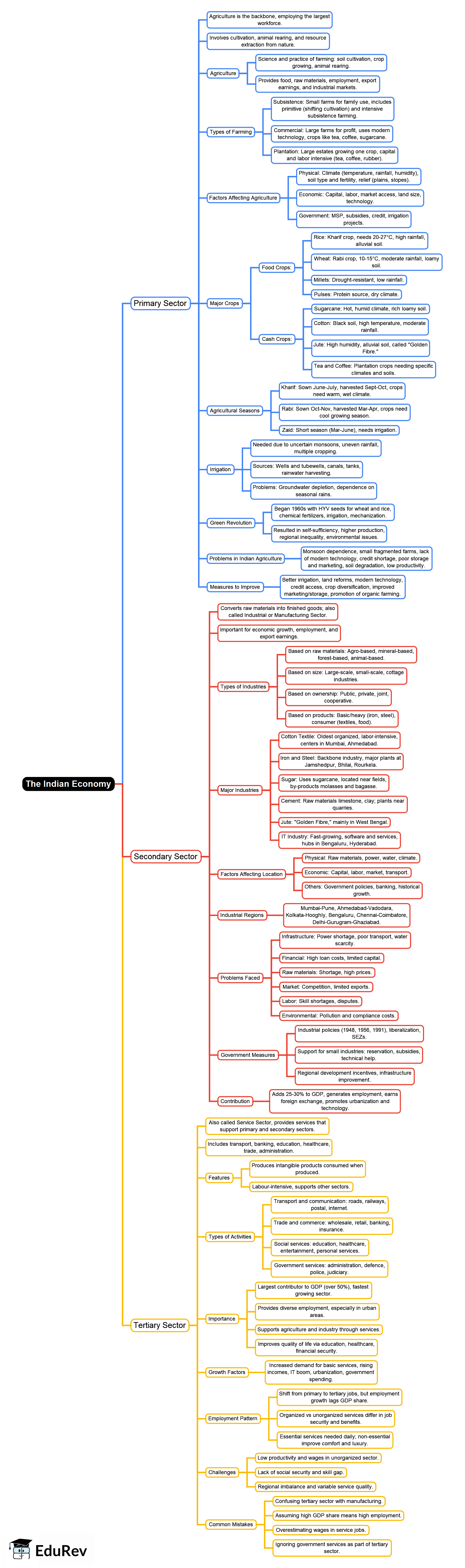 The Indian Economy Mind Map - Class 9 PDF Download