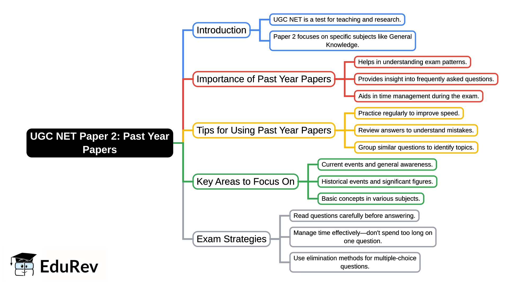 Paper 2 Past Year Papers Mind Map - UGC NET PDF Download