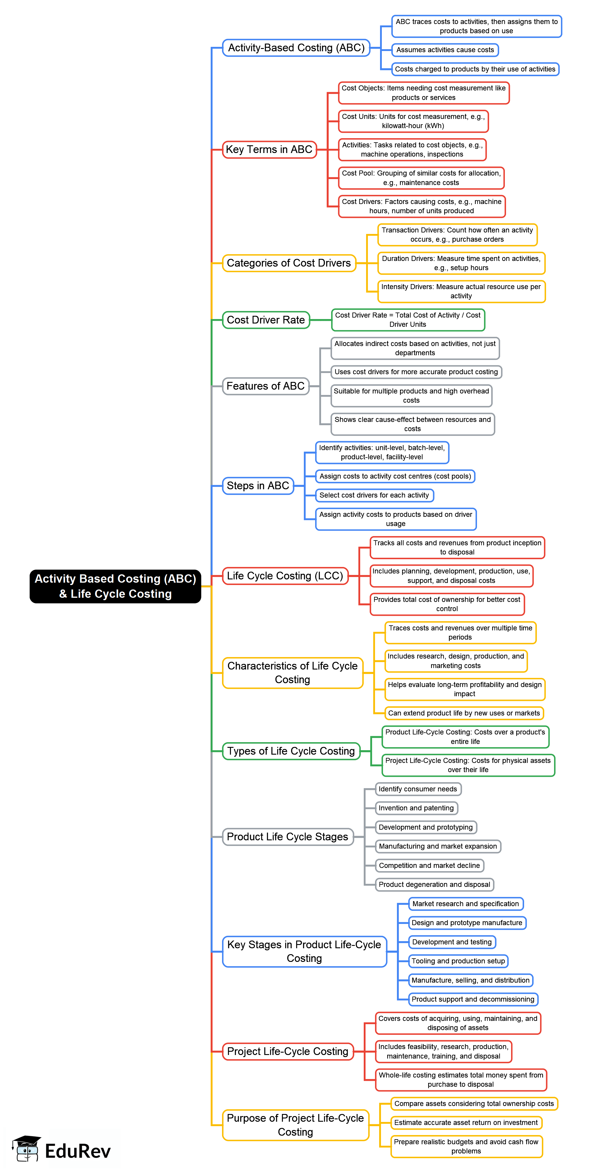 Activity Based Costing (ABC) and Life Cycle costing Mind Map - UGC NET ...