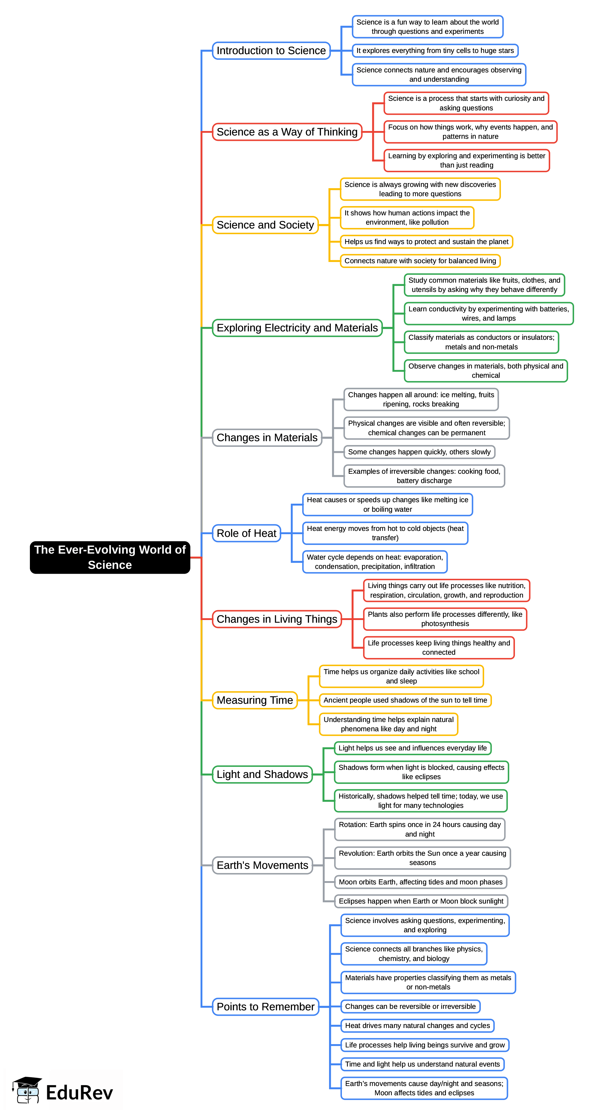 Mind Map: The Ever-Evolving World of Science - Class 7 PDF Download