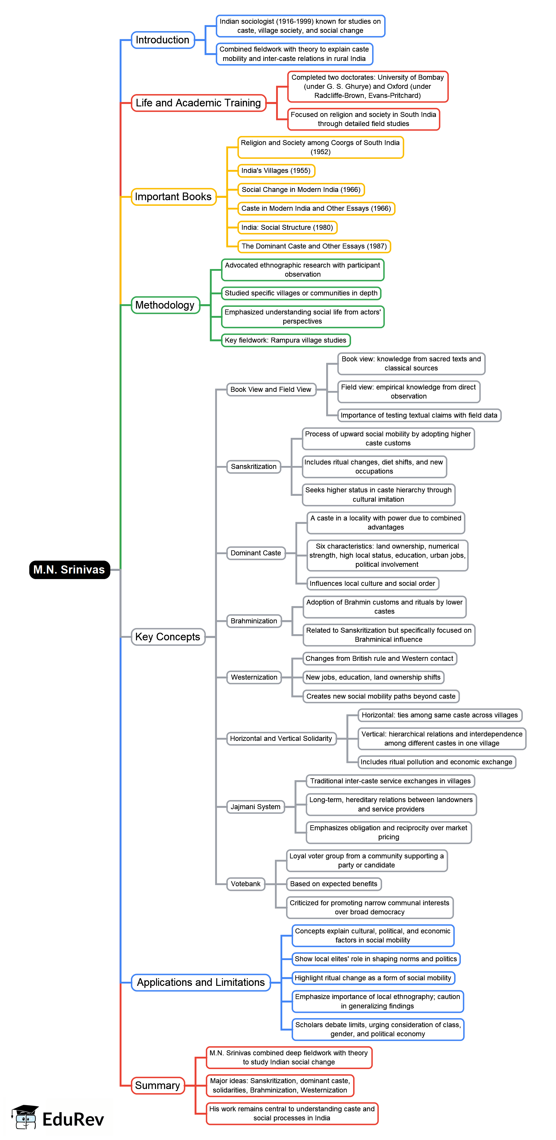 M.N. Srinivas Mind Map - UGC NET Crash Course Sociology PDF Download
