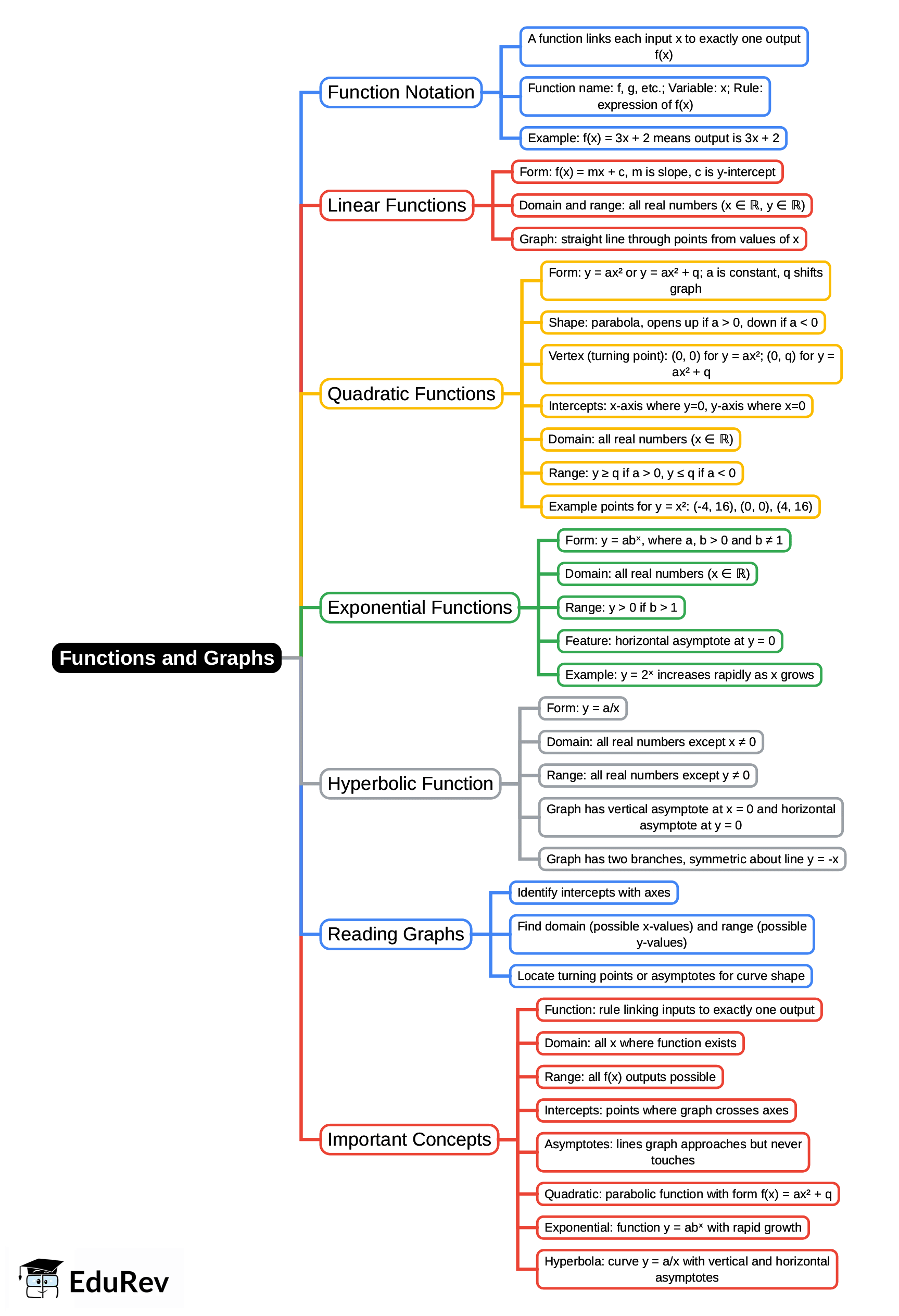 Mind Map: Functions and Graphs - Grade 10 PDF Download