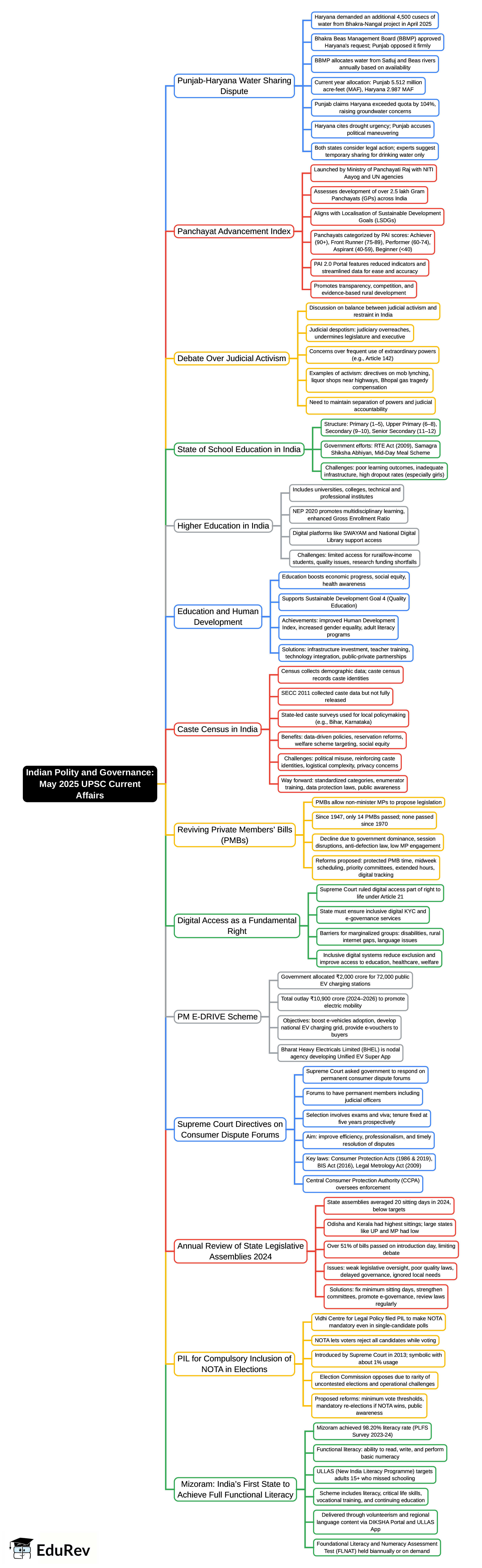 Indian Polity and Governance May 2025 Current Affairs Mind Map - UPSC
