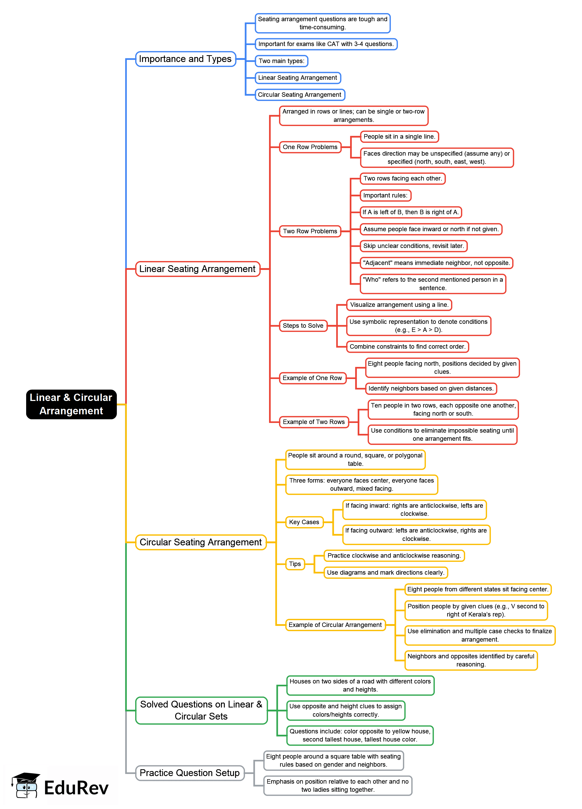 Linear and Circular Arrangement Mind Map - "RRB Group D PDF Download