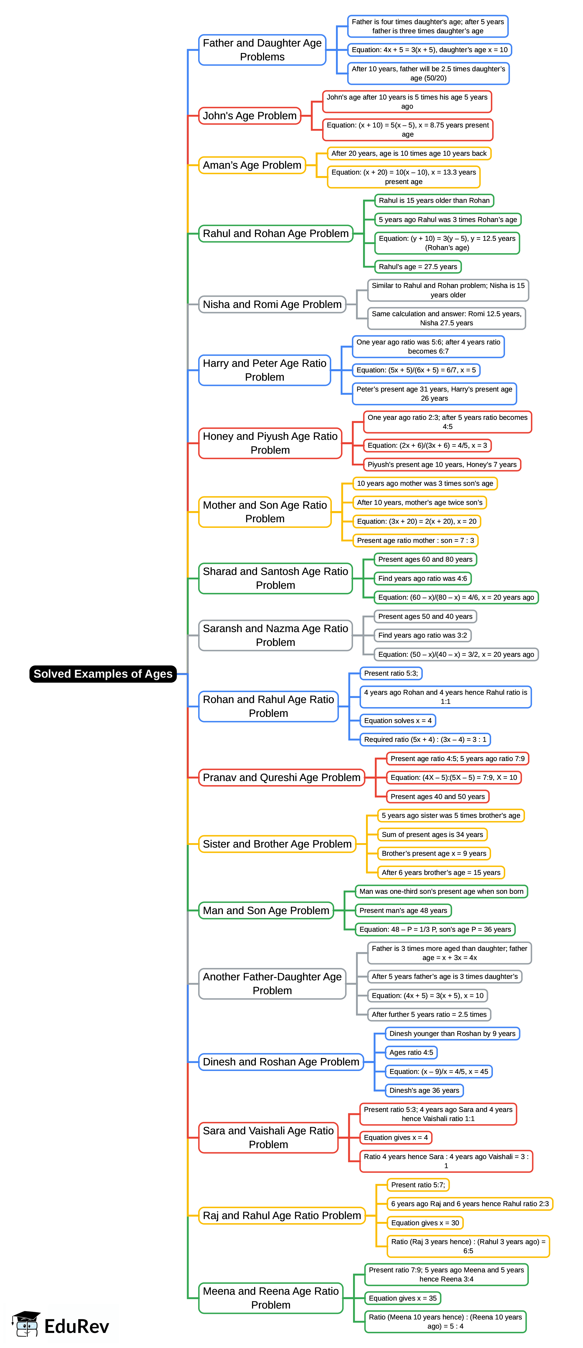 Mind Map: Solved Examples of Ages - RRB NTPC/ASM/CA/TA PDF Download