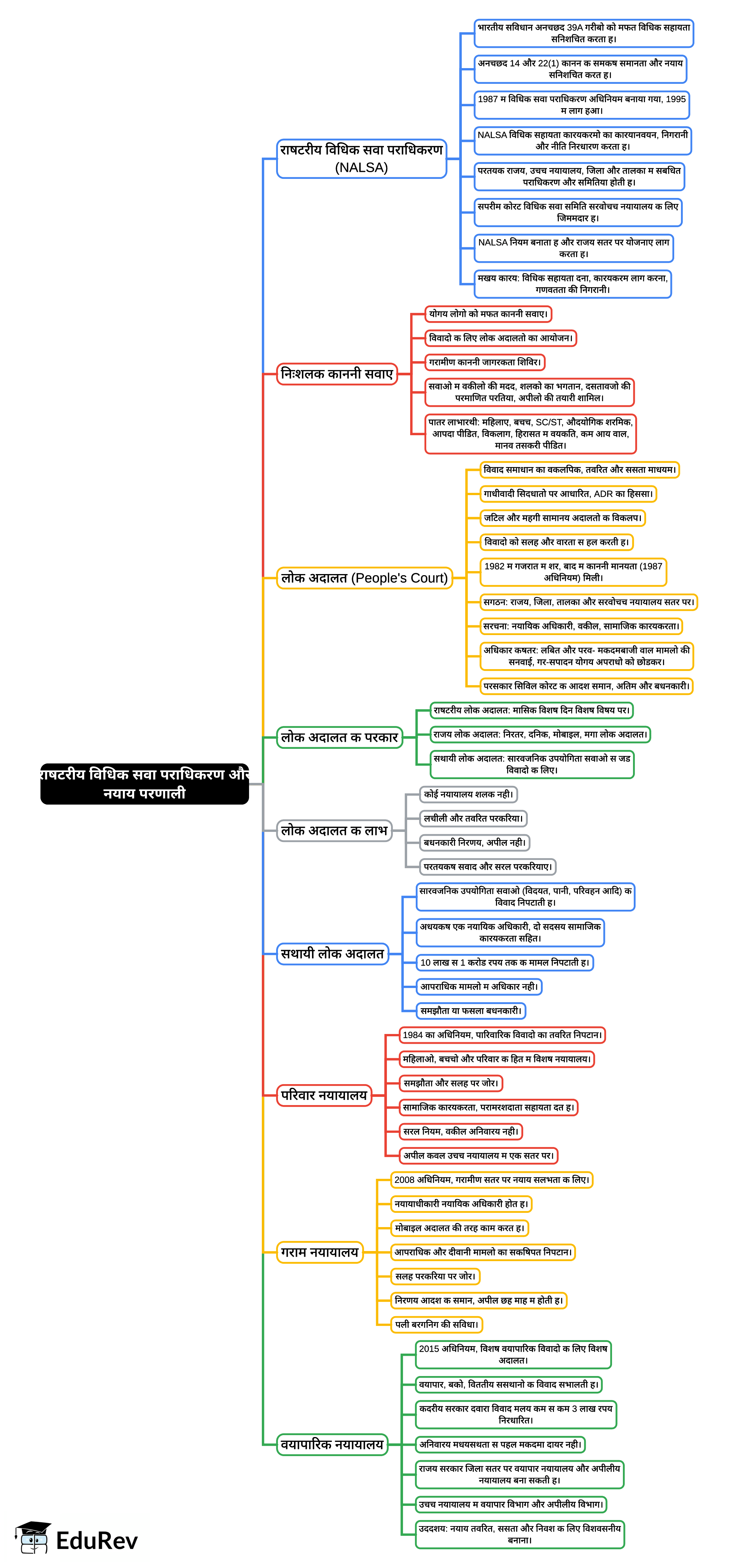 Lok Adalats and Other Courts Mind Map - UPSC PDF Download