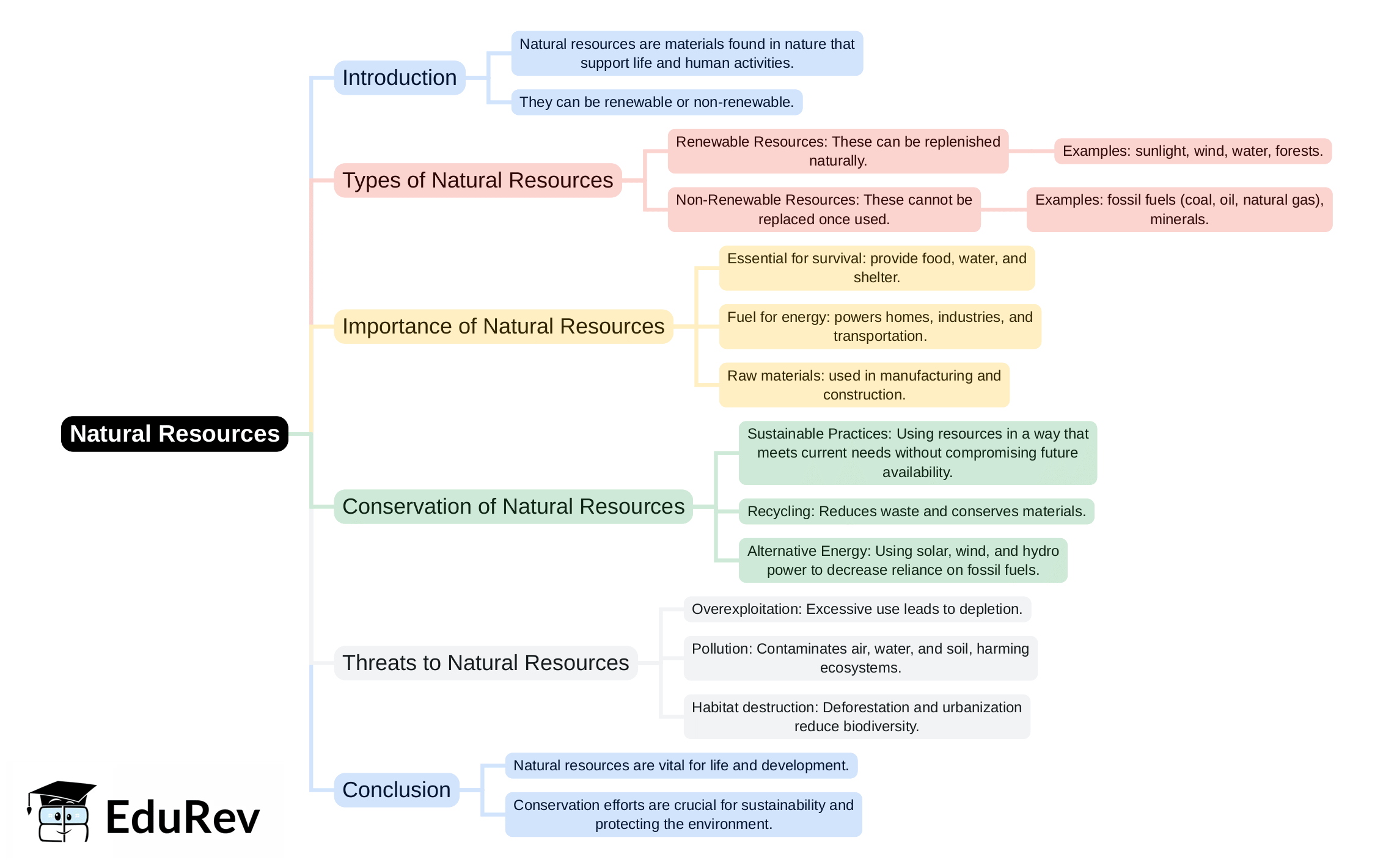 Mind Map: PDF Download