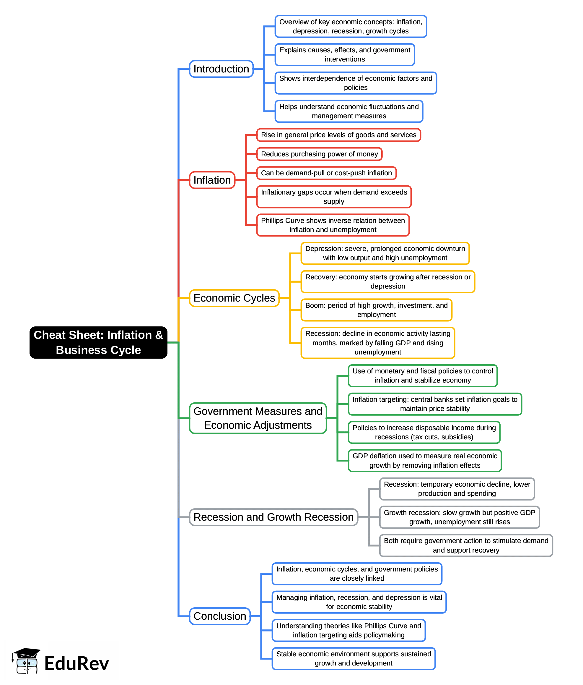 Mind Map: Inflation and Business Cycle - UPSC PDF Download