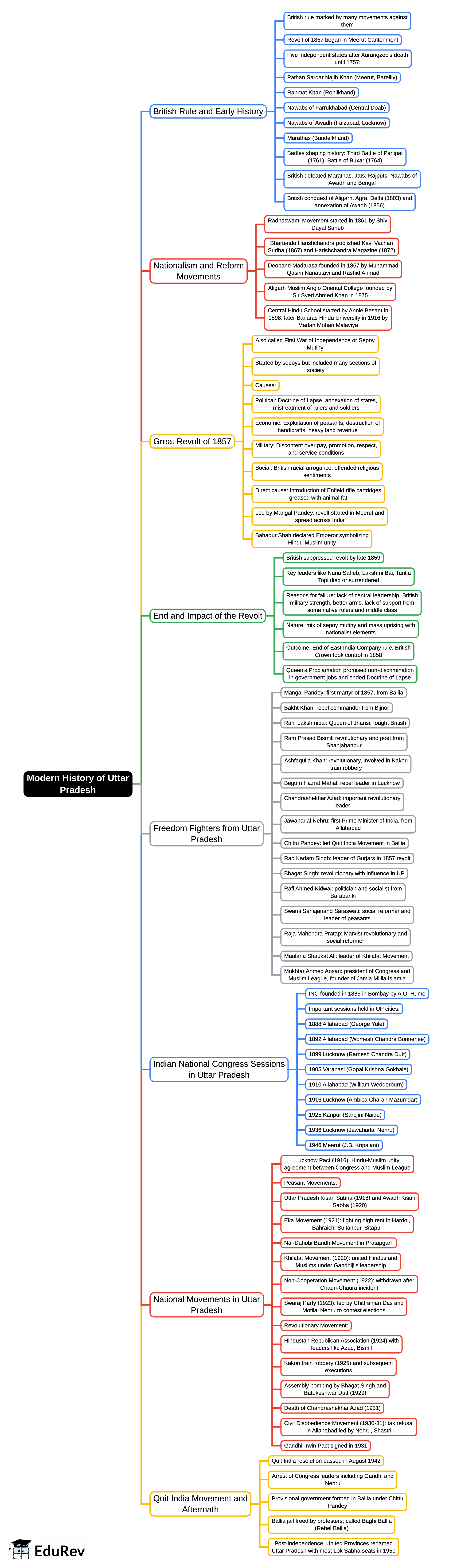 Mind Map: Modern History of Uttar Pradesh - Course for UPPSC ...