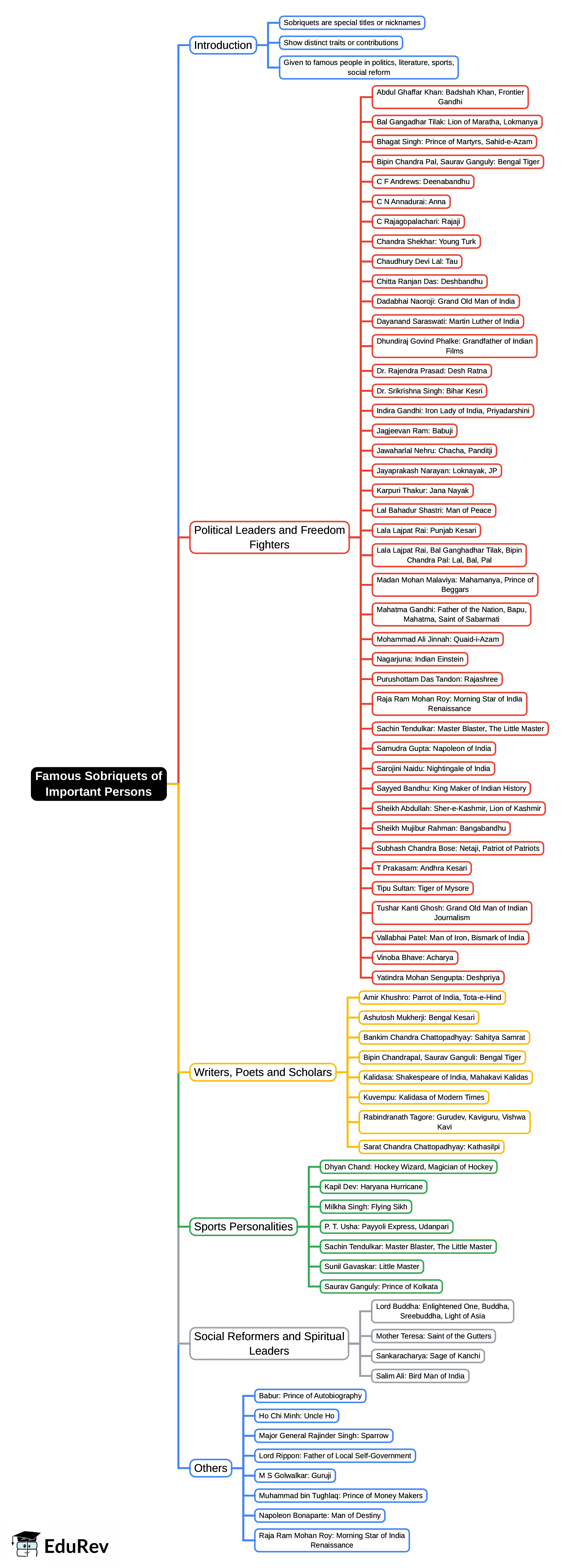 Mind Map: Famous Sobriquets of Important Persons - SSC CGL PDF Download