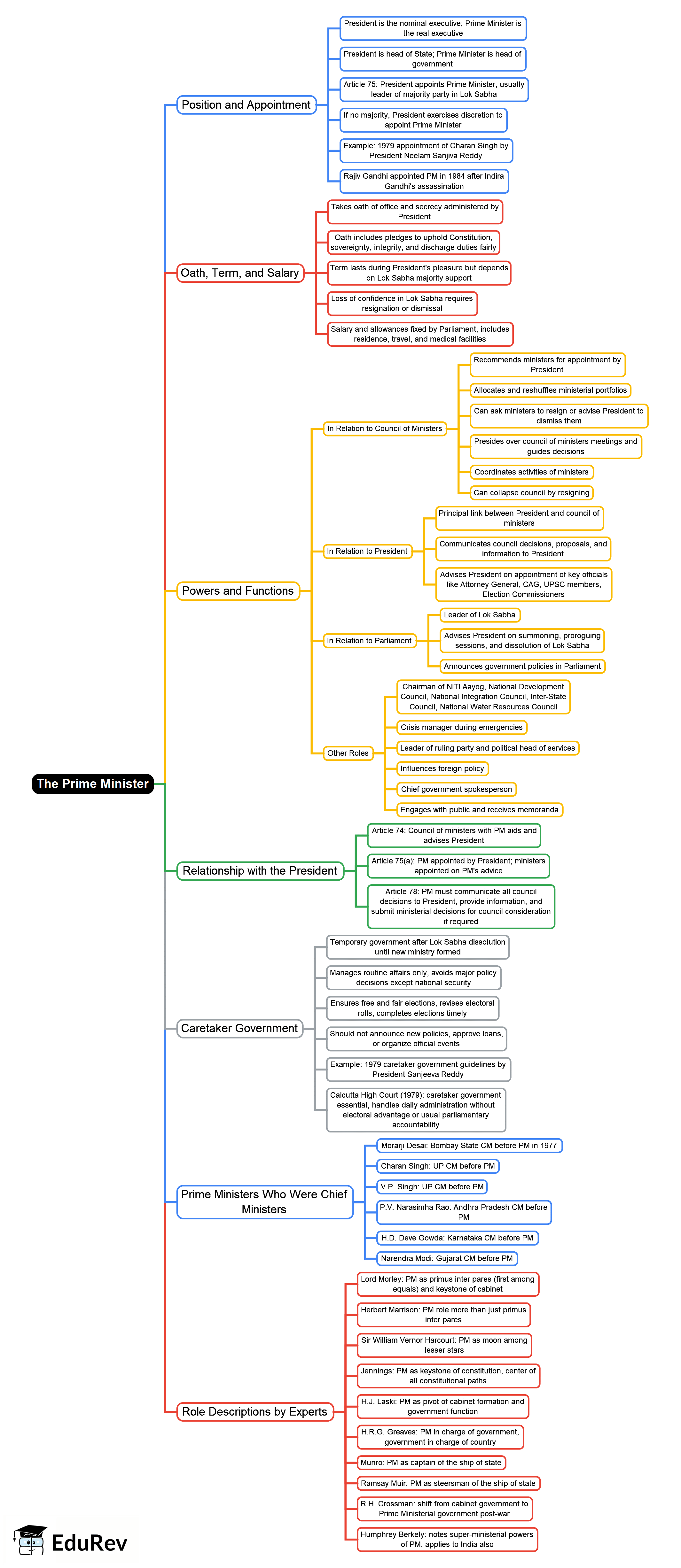 Mind Map: The Prime Minister - UPSC PDF Download