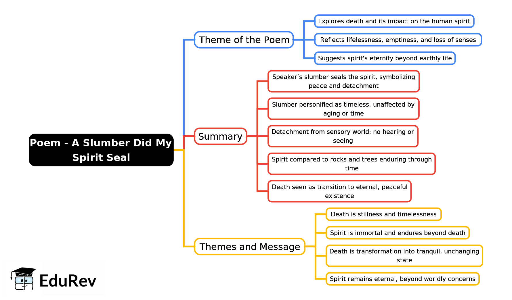 Mind Map: Poem - A Slumber Did My Spirit Seal - Class 9 PDF Download