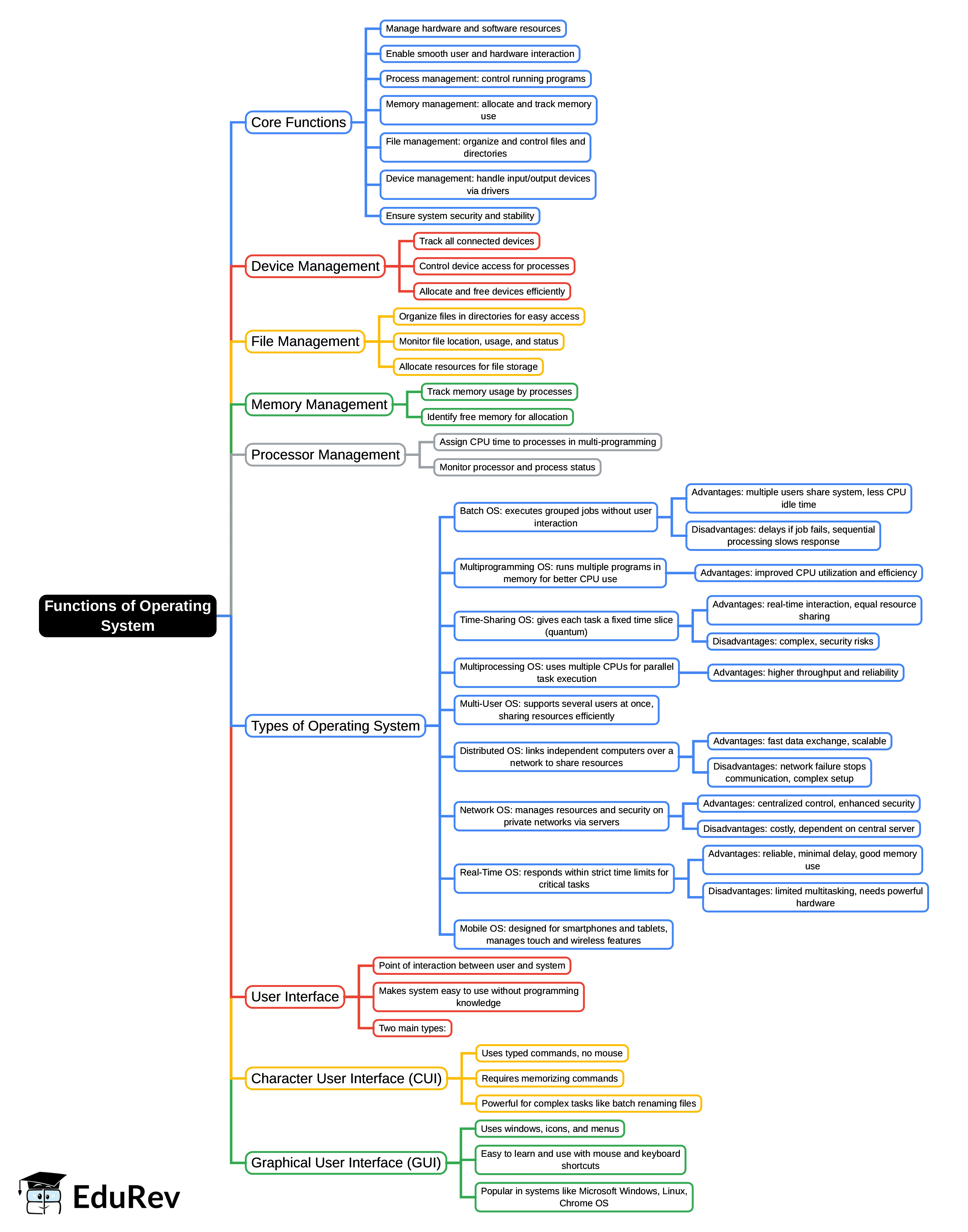 Mind Map: Functions of Operating System - Bank Exams PDF Download
