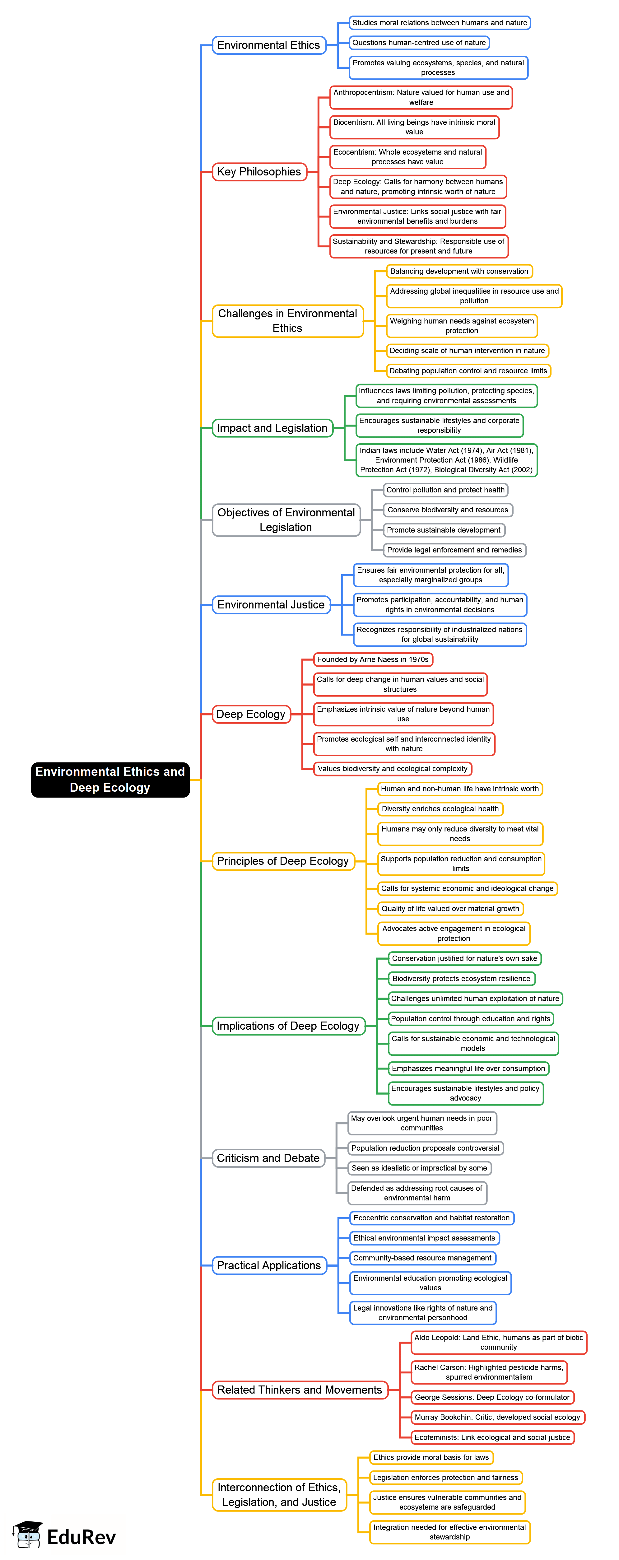 Mind Map: Environmental Ethics and Deep Ecology - UGC NET PDF Download