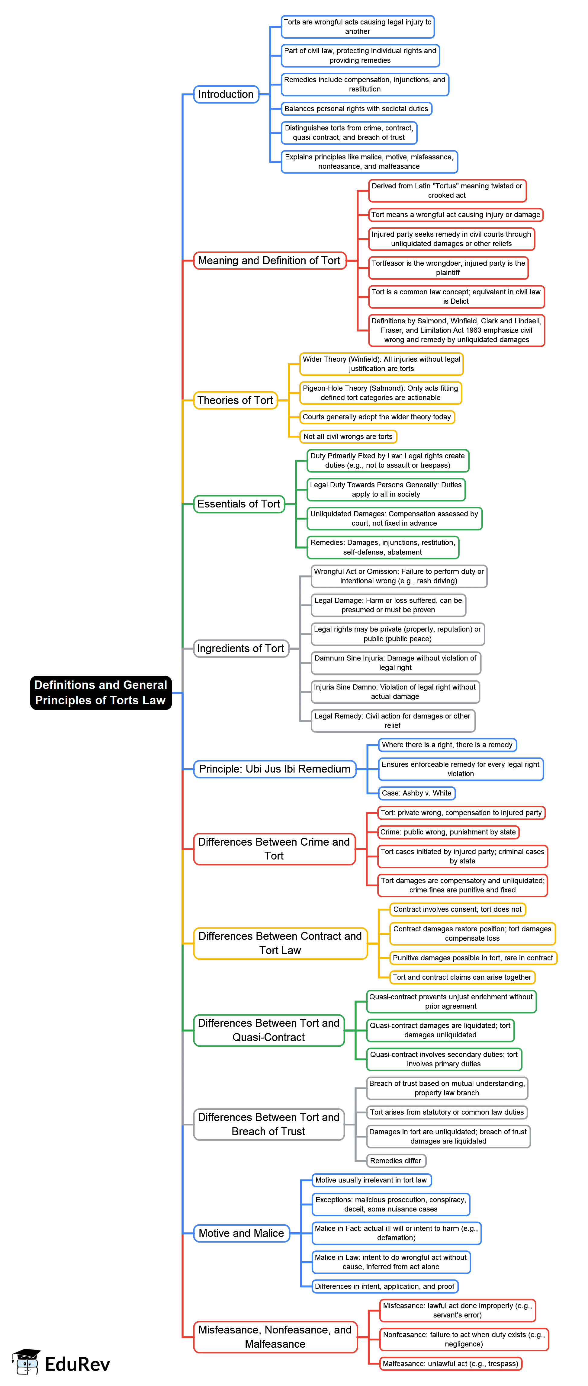 Mind Map: Definitions and General Principles of Torts Law - Law for UGC ...