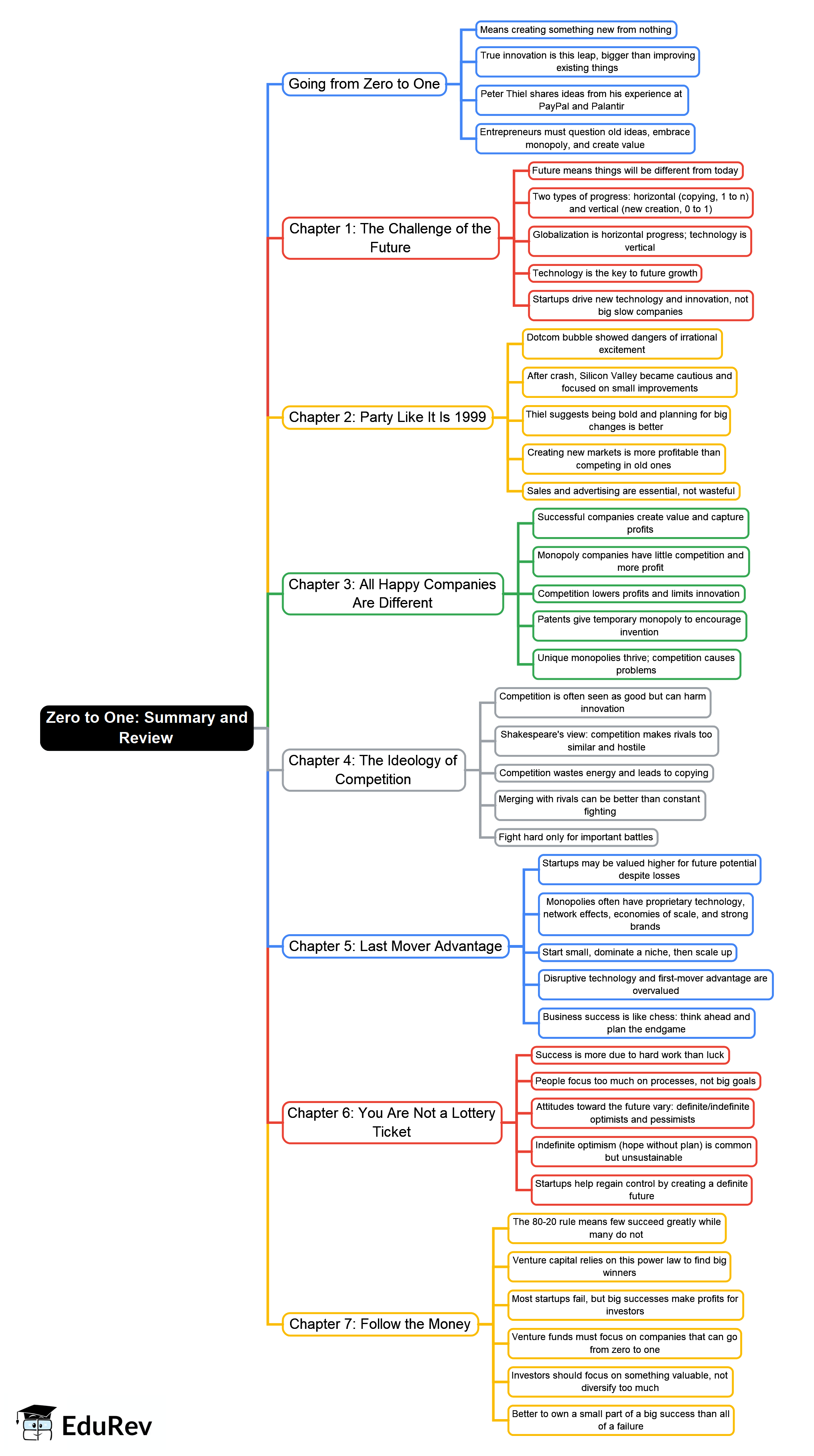 and Review - 1 Mind Map - Entrepreneurship Must Read Books for ...