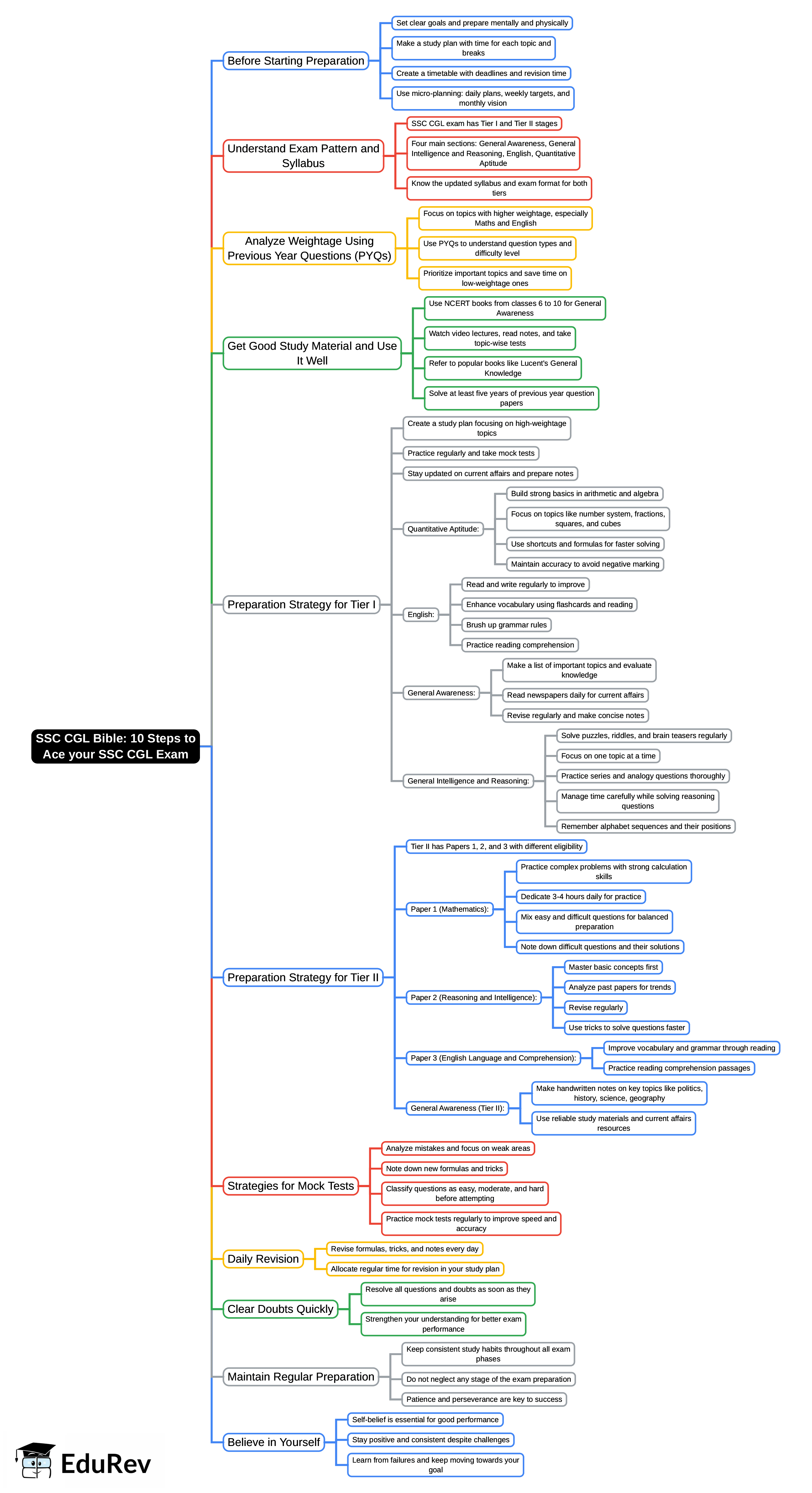 Mind Map: 10 Steps to Ace your SSC CGL Exam PDF Download
