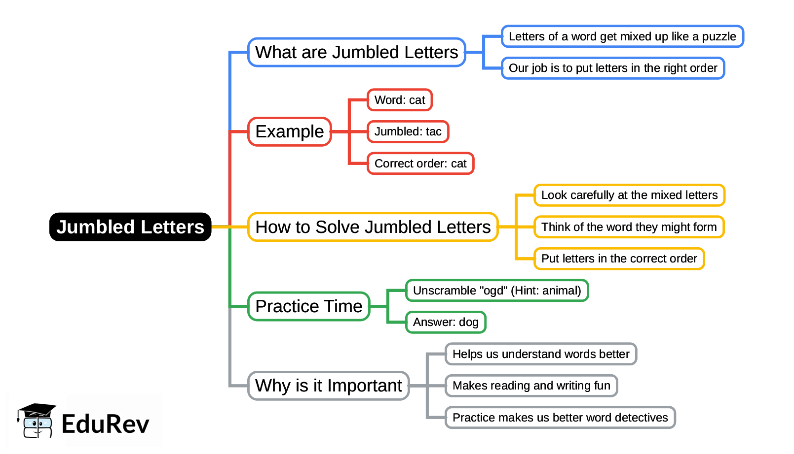 Jumbled Letters Mind Map - Class 1 PDF Download