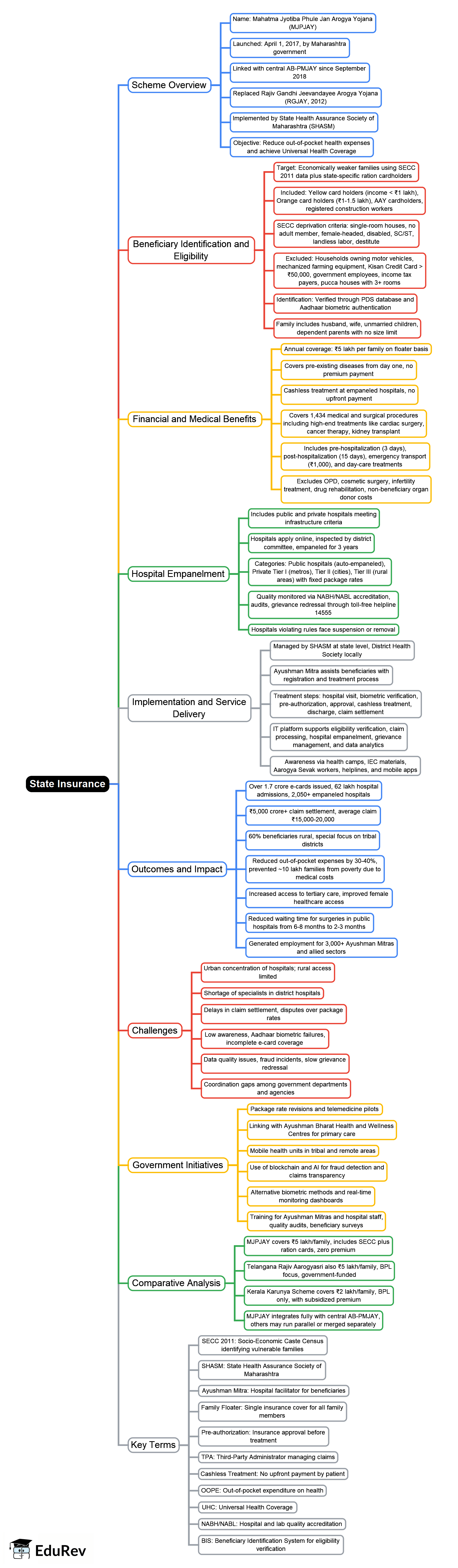 Mind Map: State Insurance - MPSC (Maharastra) PDF Download