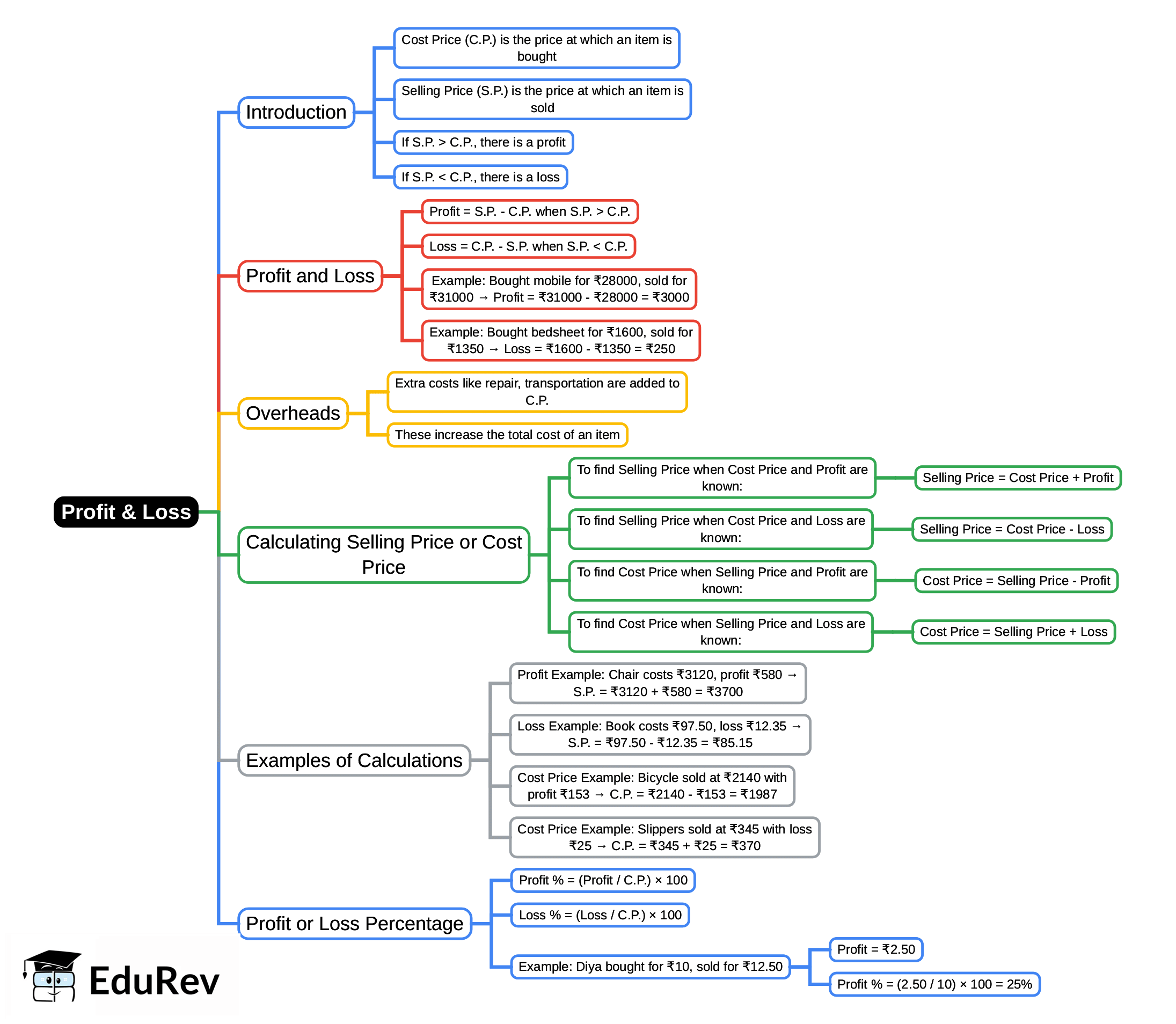 Mind Map: Profit and Loss - Mathematics for Class 5 PDF Download