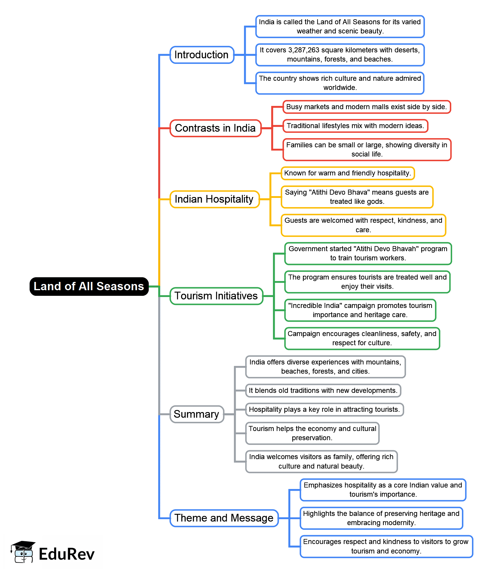 Land of All Seasons Mind Map - Class 10 PDF Download