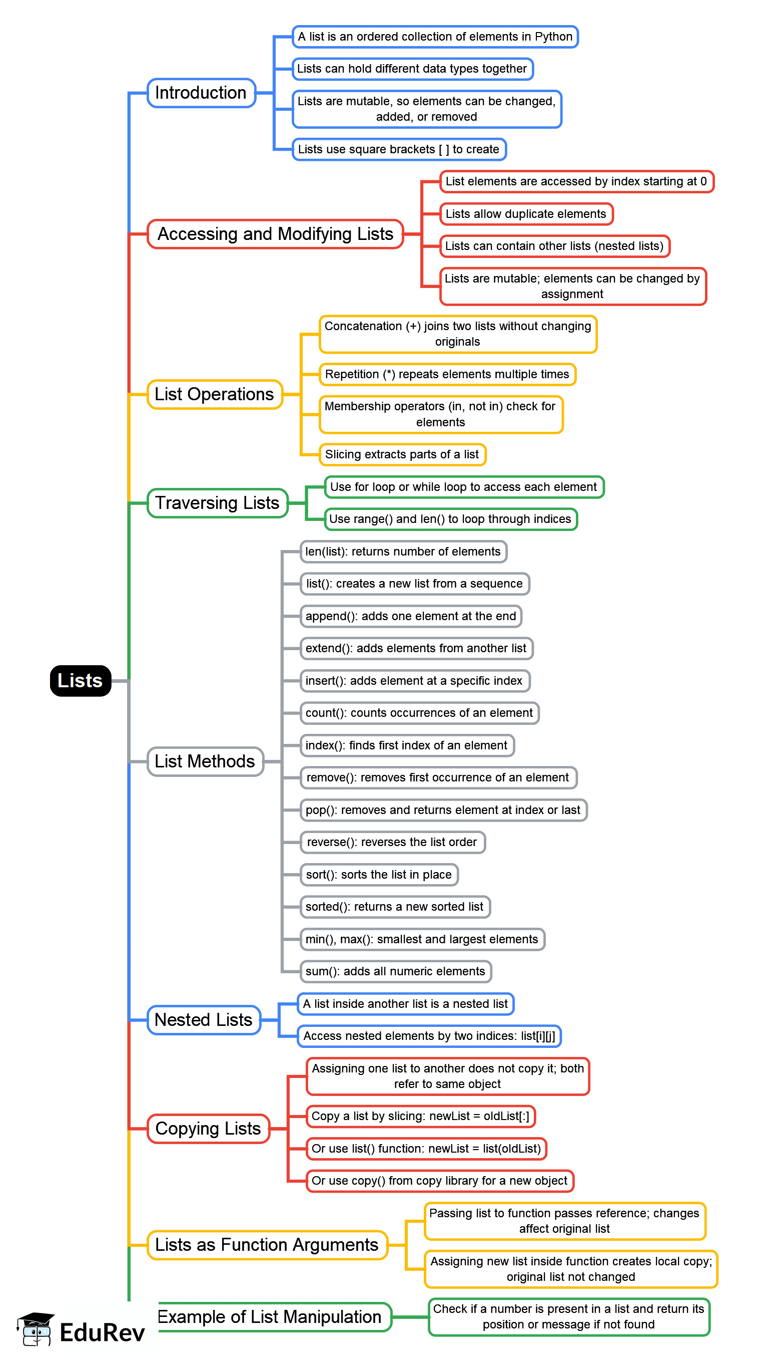 Mind Map: Lists - Humanities/Arts PDF Download