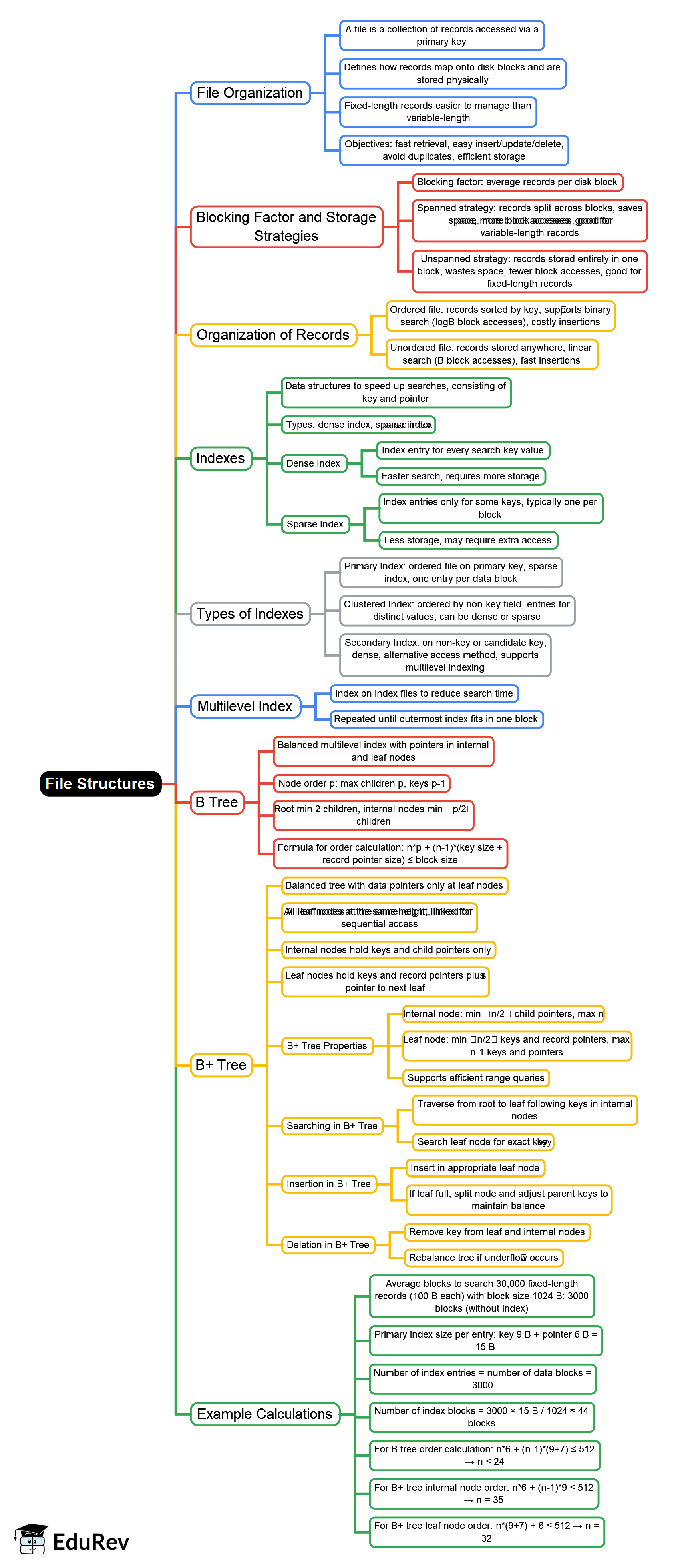 File Structures Mind Map - UGC NET Crash Course Computer science PDF ...