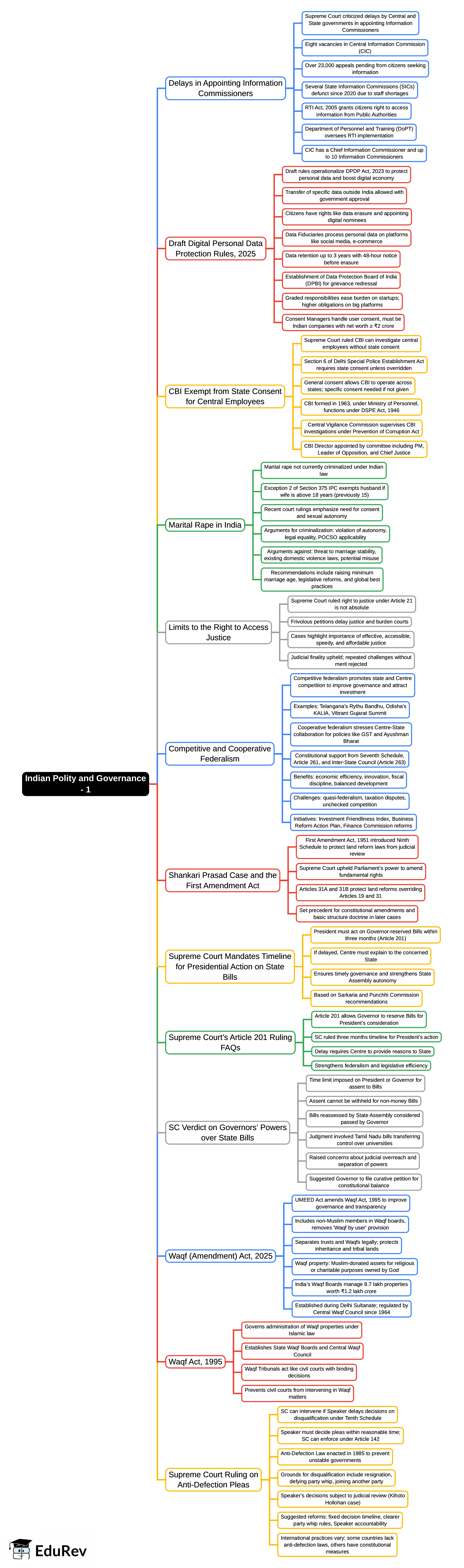 Indian Polity and Governance - 1 Mind Map - UPSC PDF Download