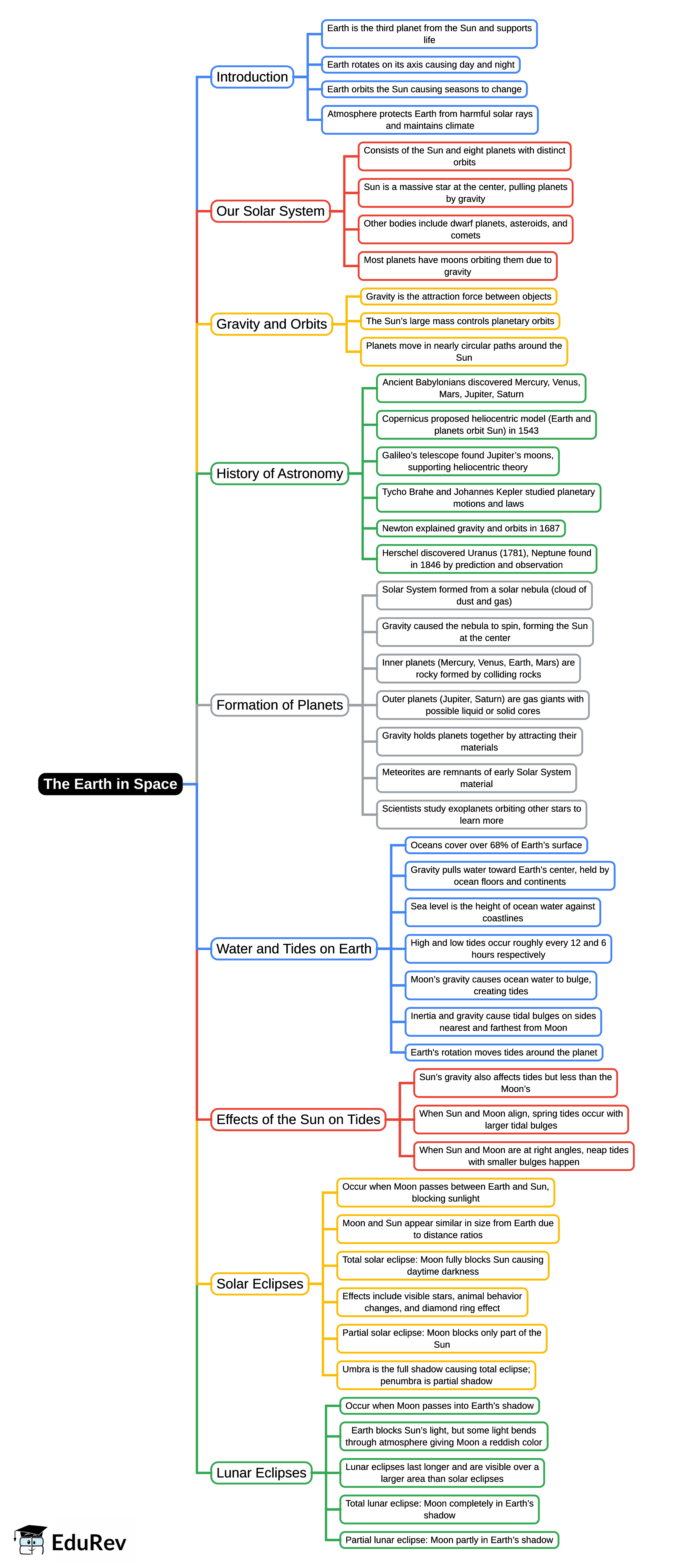 Mind Map: The Earth in Space - Class 7 PDF Download
