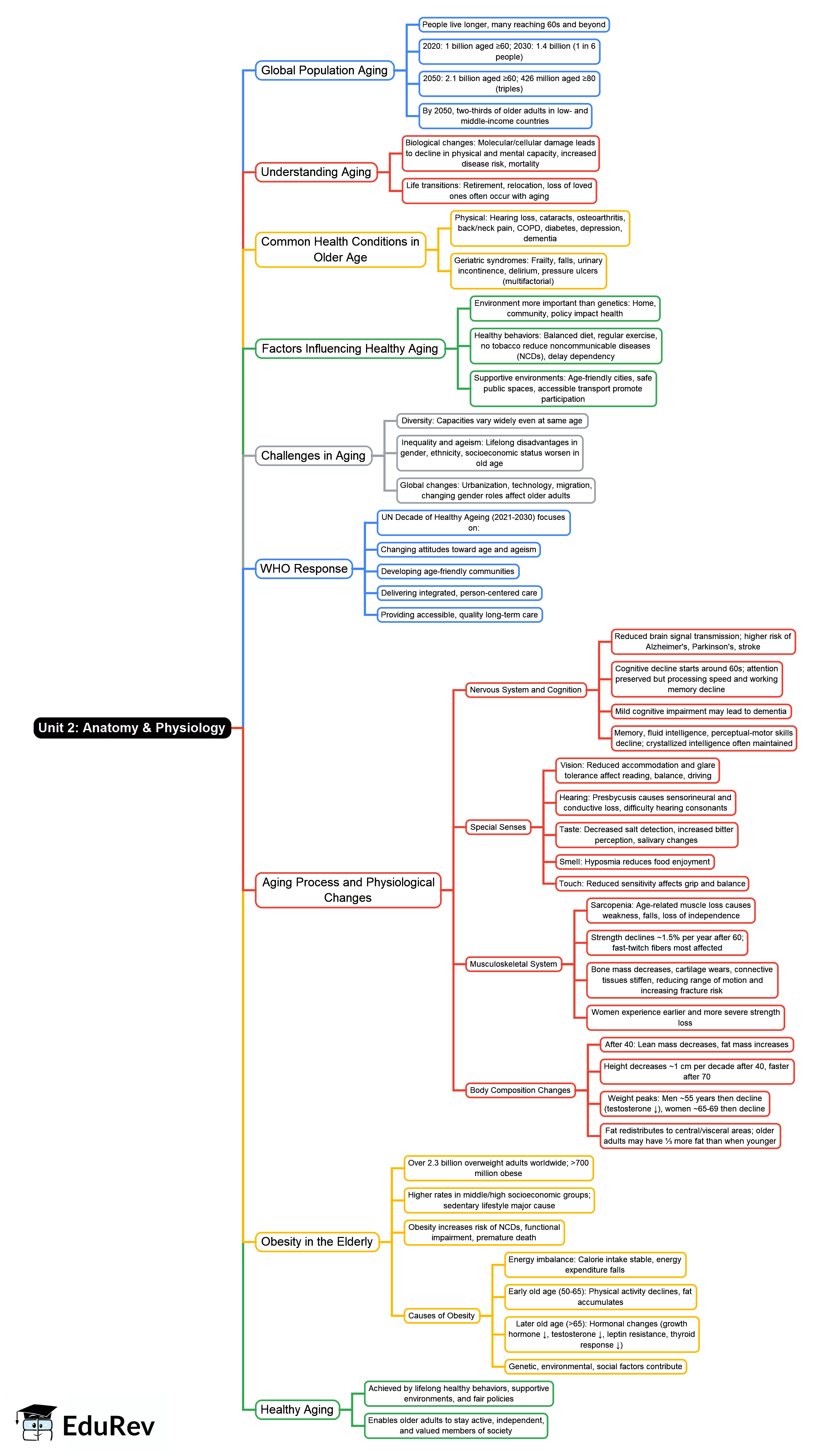 Aging Mind Map - UGC NET Physical Education PDF Download